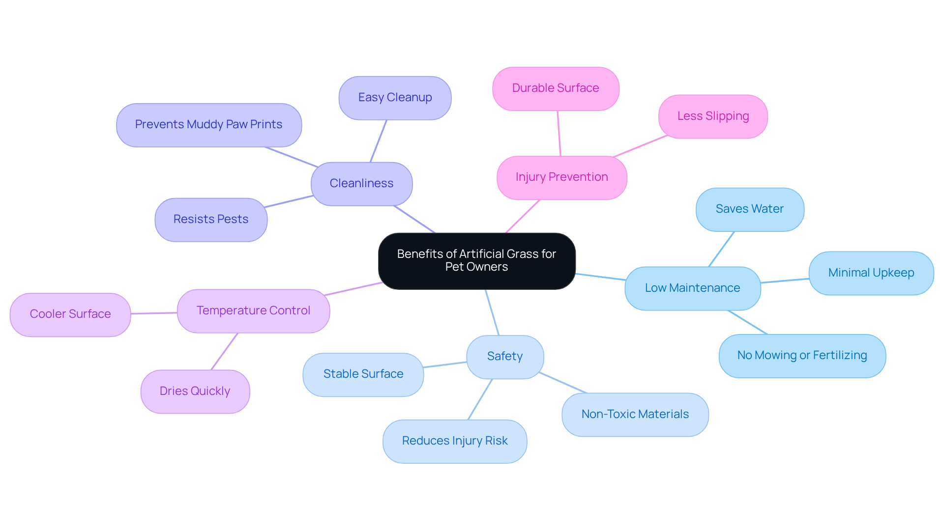 This mindmap shows the various advantages of choosing synthetic grass for your pets. Start at the center with the main idea, then follow the branches to explore each benefit and its specific points. Each color represents a different category of benefits, making it easy to see how they connect.