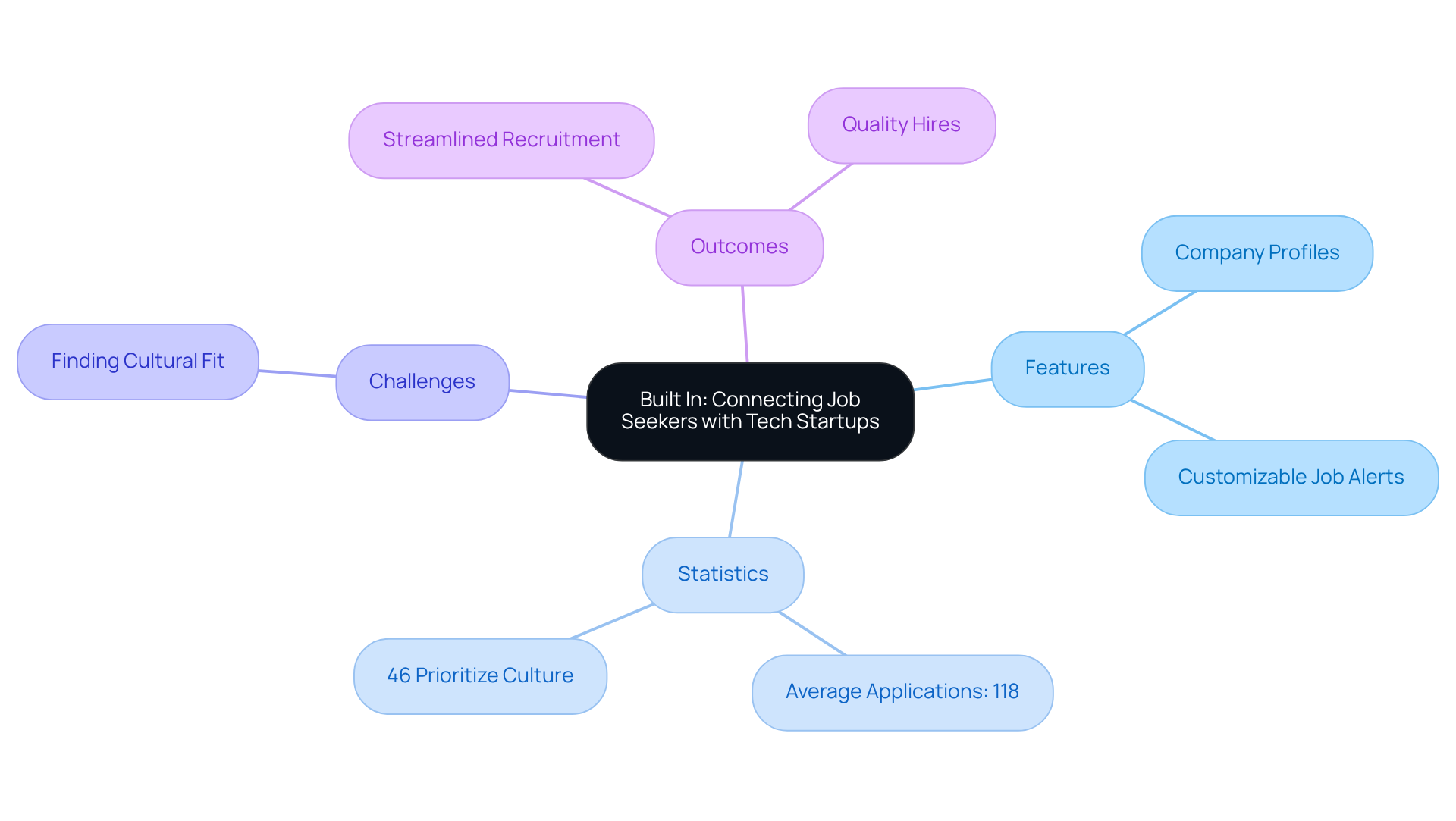 The central node represents Built In, while branches show its features, relevant statistics, challenges faced by HR, and the positive outcomes of using the platform. Each color-coded branch helps you easily identify different aspects of the recruitment process. The central node represents Built In, while branches show its features, relevant statistics, challenges faced by HR, and the positive outcomes of using the platform. Each color-coded branch helps you easily identify different aspects of the recruitment process.