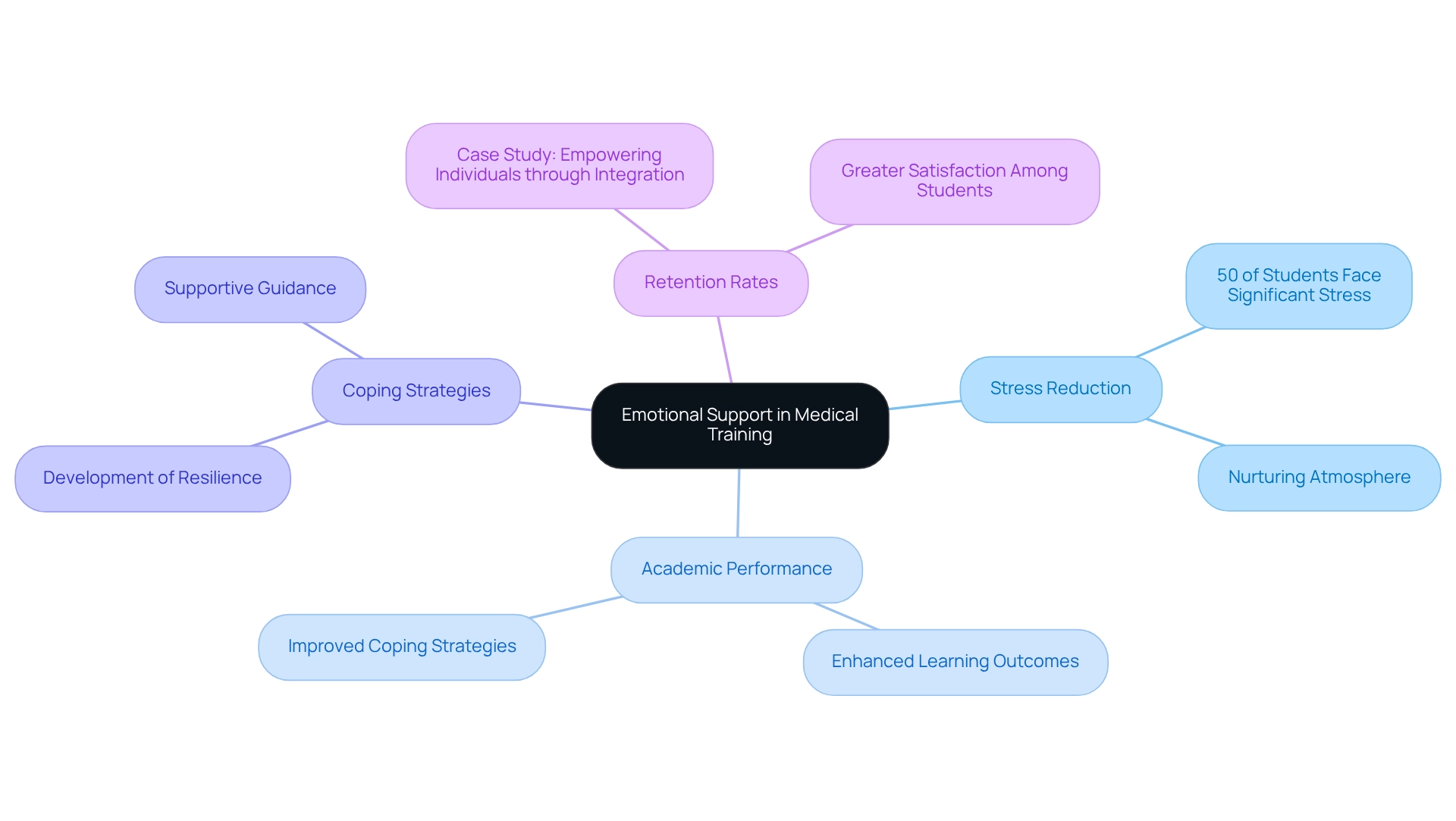 The center represents the importance of emotional support, while the branches show how it affects various aspects of medical training. Each branch contains specific points that contribute to understanding the overall impact of emotional well-being on students.