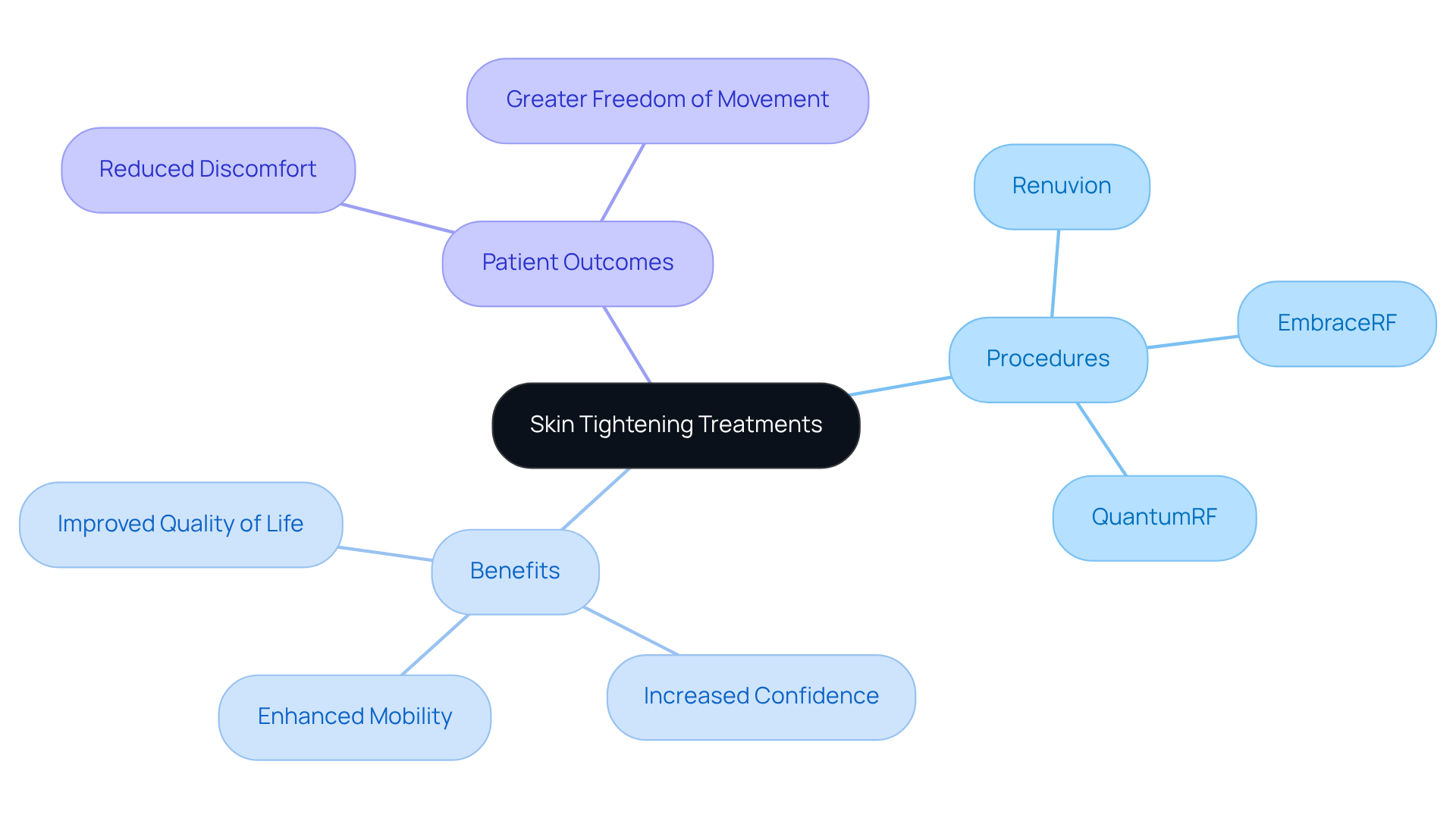 Start at the center with the main topic, then explore the branches to see specific procedures and the benefits they provide, especially for individuals with lipoedema.