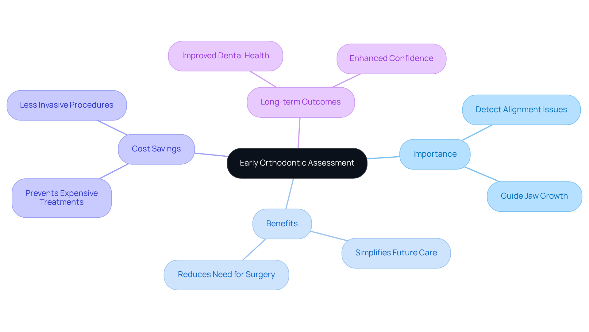 Start at the center with the main idea of early assessments, then explore the branches to see why they matter and how they can benefit your child's dental health.