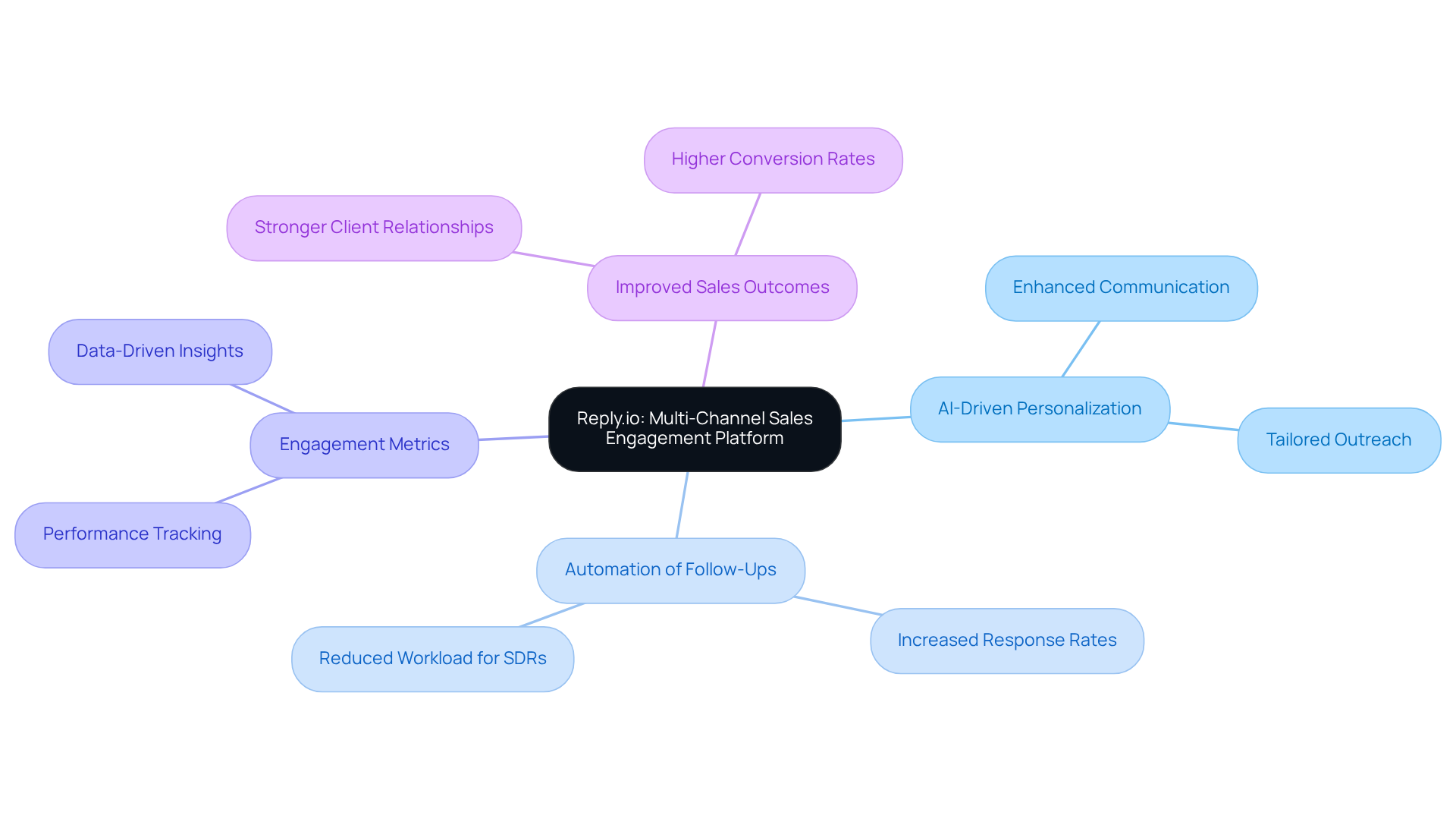Start at the center with Reply.io, then explore the branches to see its features and how they lead to better sales outcomes. Each branch represents a key aspect of the platform, showing how they work together to enhance engagement.