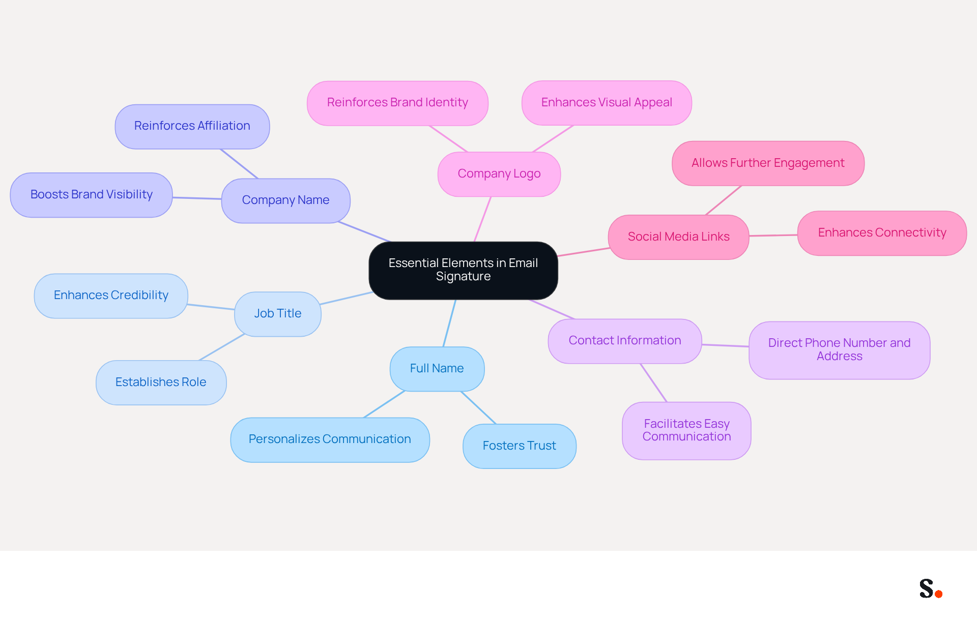 This mindmap shows the essential elements you should include in your email signature. Each branch represents a key component, and you can follow the lines to see how they all connect to create a professional identity.