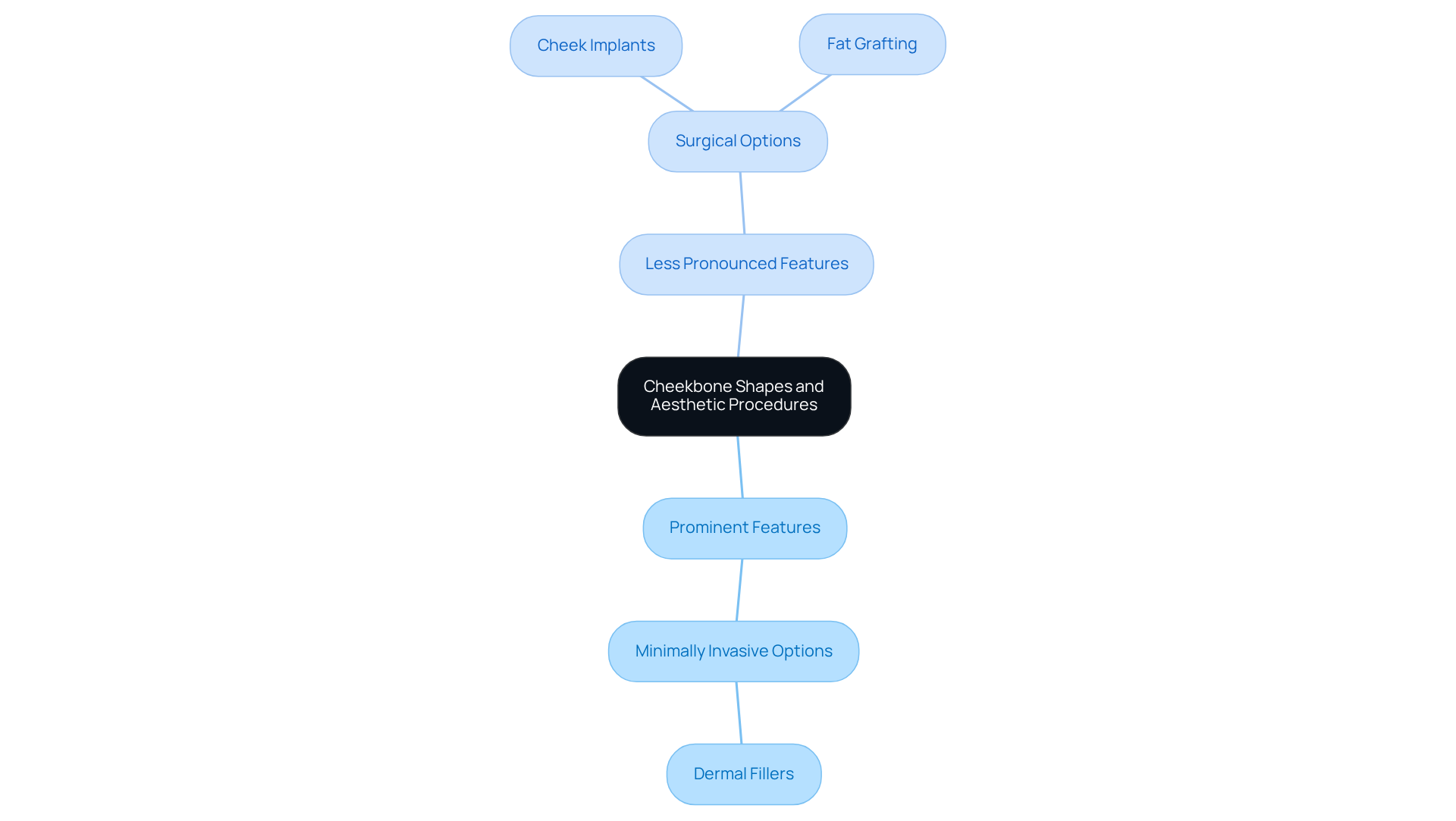 The central node represents the overall topic, while the branches show how different cheekbone shapes lead to specific treatment options. Follow the branches to see which procedures might be suitable based on your facial structure.