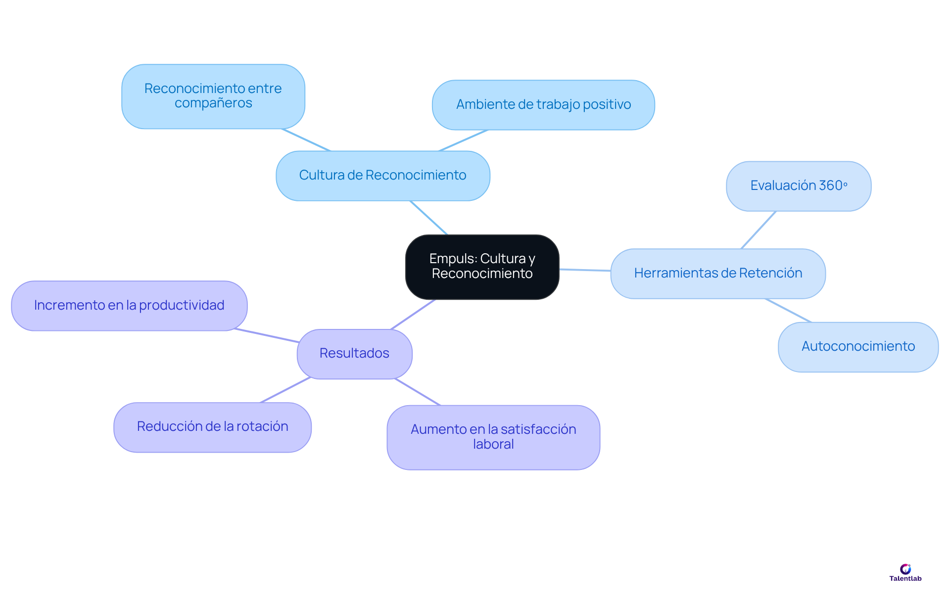 El nodo central representa la plataforma Empuls, y las ramas muestran cómo diferentes aspectos de la cultura y las herramientas se conectan para mejorar la retención de empleados. Sigue las ramas para entender cómo cada elemento contribuye al objetivo general.