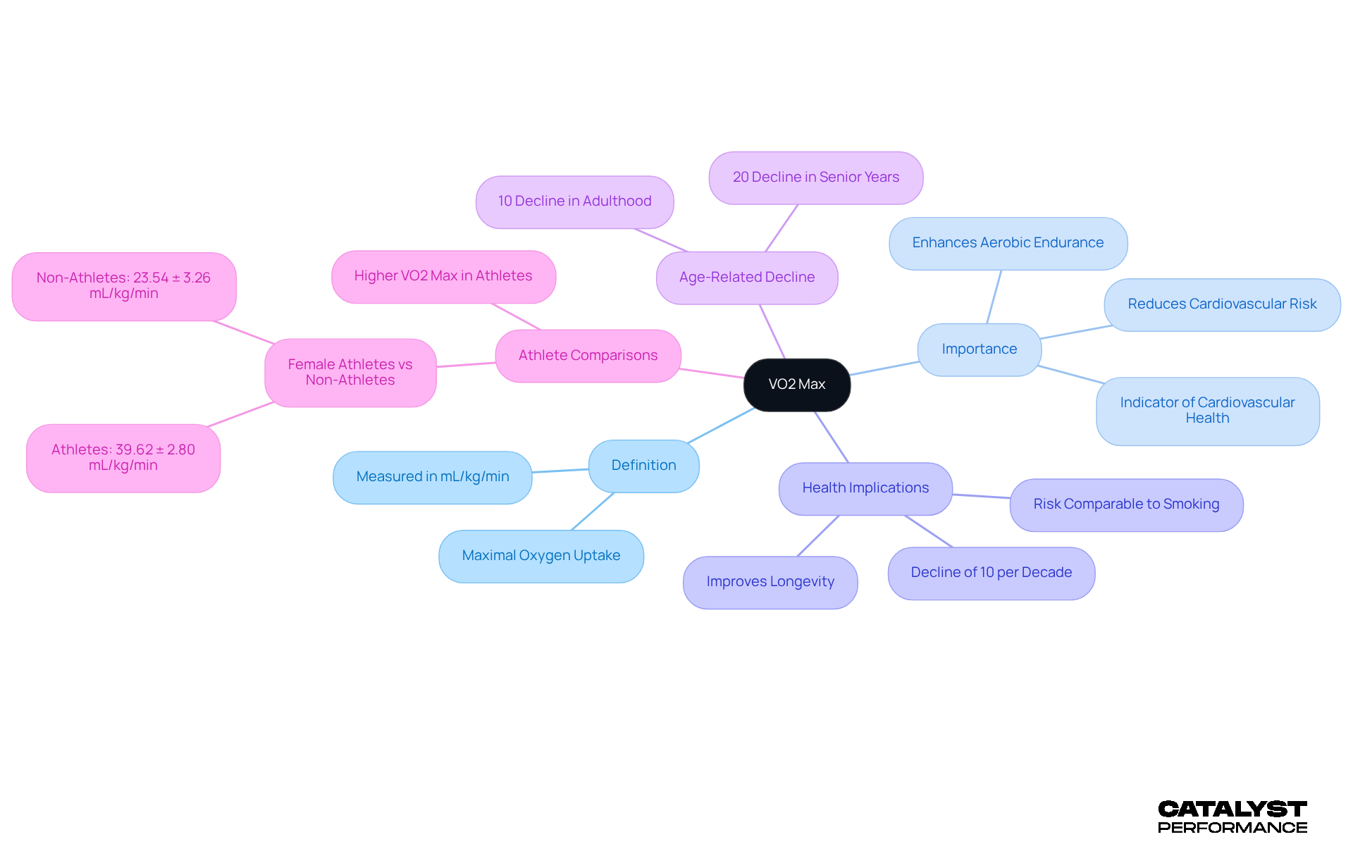 The central node represents VO2 max, and each branch explores different aspects of this important metric. Follow the branches to learn about its definition, why it matters for health, how it changes with age, and how athletes compare to non-athletes. The central node represents VO2 max, and each branch explores different aspects of this important metric. Follow the branches to learn about its definition, why it matters for health, how it changes with age, and how athletes compare to non-athletes.
