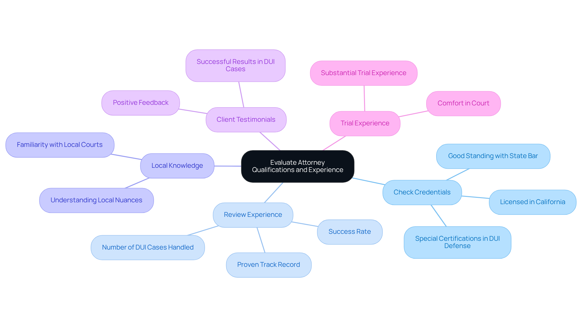 This mindmap helps you navigate the important factors to consider when choosing a DUI lawyer. Start at the center with the main evaluation theme, then follow the branches to explore each key area and the specific details that can guide your decision. This mindmap helps you navigate the important factors to consider when choosing a DUI lawyer. Start at the center with the main evaluation theme, then follow the branches to explore each key area and the specific details that can guide your decision.