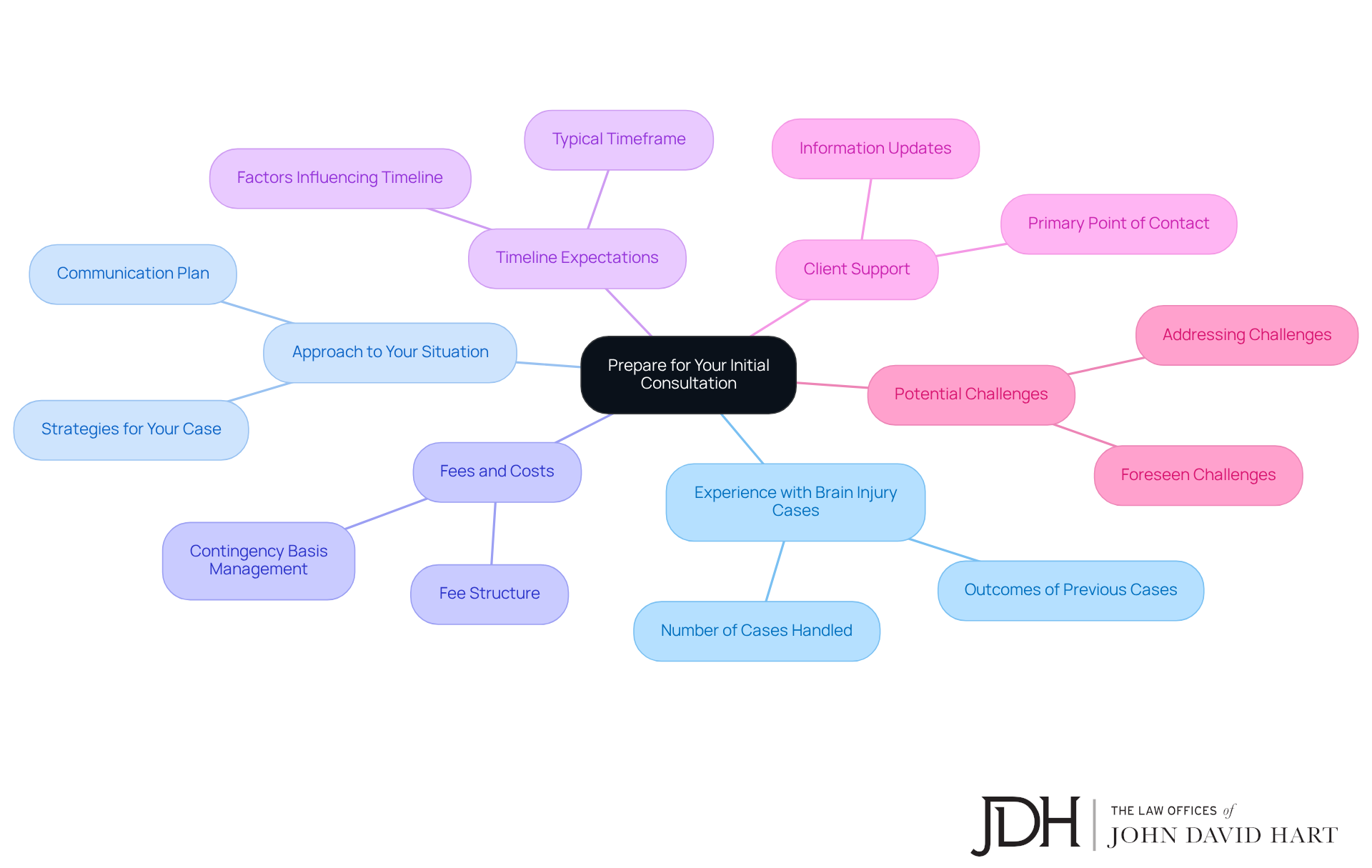 Start at the center with the main topic of preparing for your consultation. Each branch represents a crucial question to ask your attorney, helping you understand their expertise and approach. Follow the branches to explore each question and feel more prepared for your meeting.