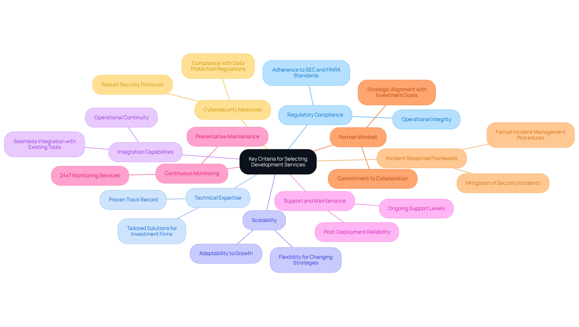 The central node represents the main topic, while each branch shows a specific criterion to consider. The colors help differentiate each area, making it easy to follow and understand the selection process. The central node represents the main topic, while each branch shows a specific criterion to consider. The colors help differentiate each area, making it easy to follow and understand the selection process.