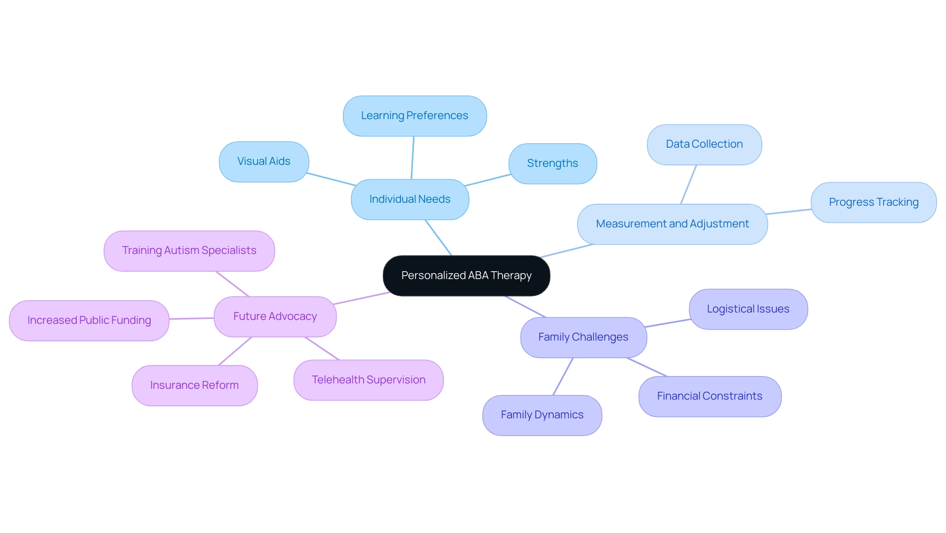 The central node represents personalized ABA therapy, with branches showing key aspects such as individual needs, measurement, family challenges, and future advocacy.