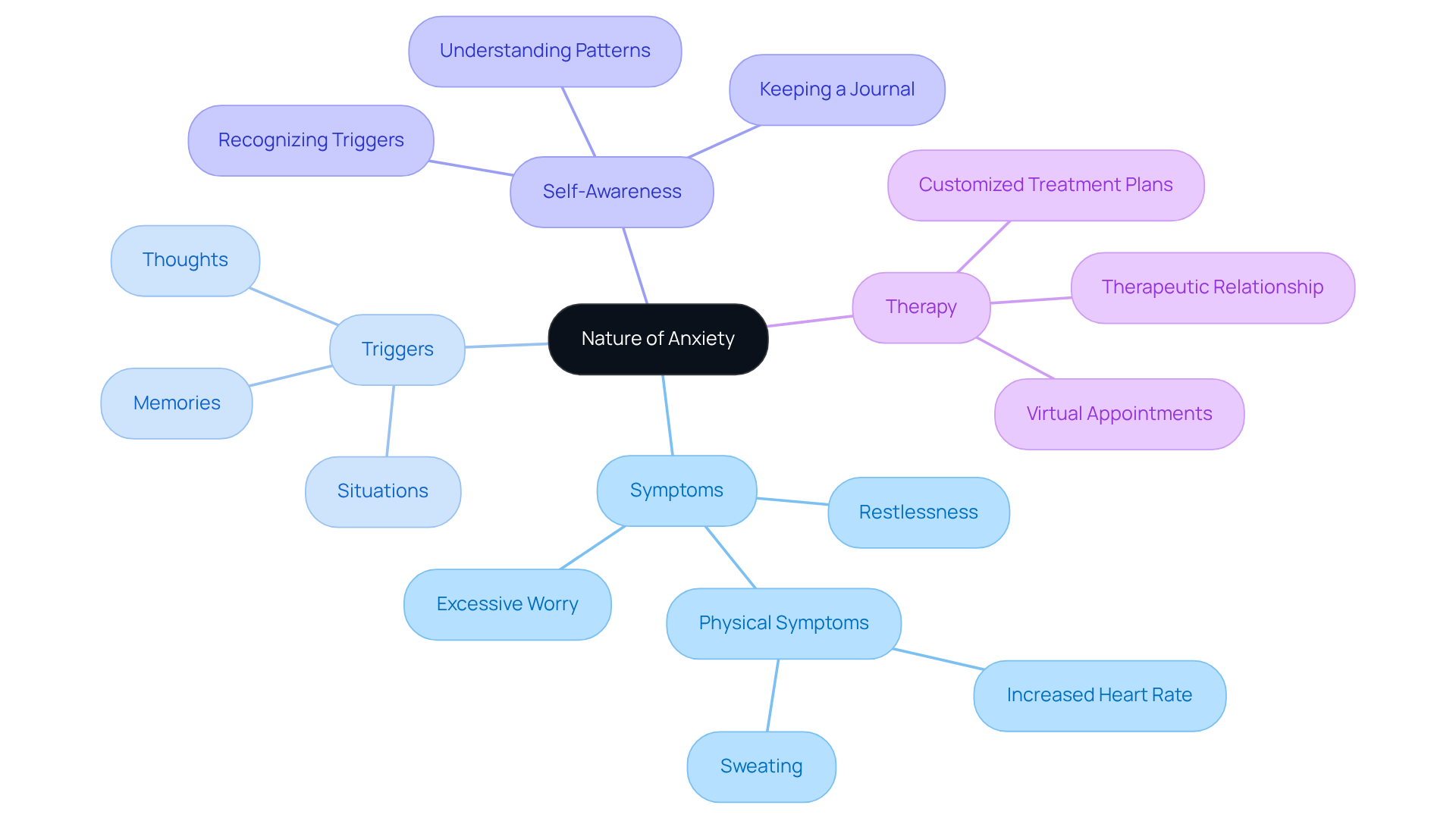 The central idea is anxiety. Each branch represents different aspects related to anxiety, like symptoms and triggers. Follow the branches to see how each aspect contributes to the overall understanding.