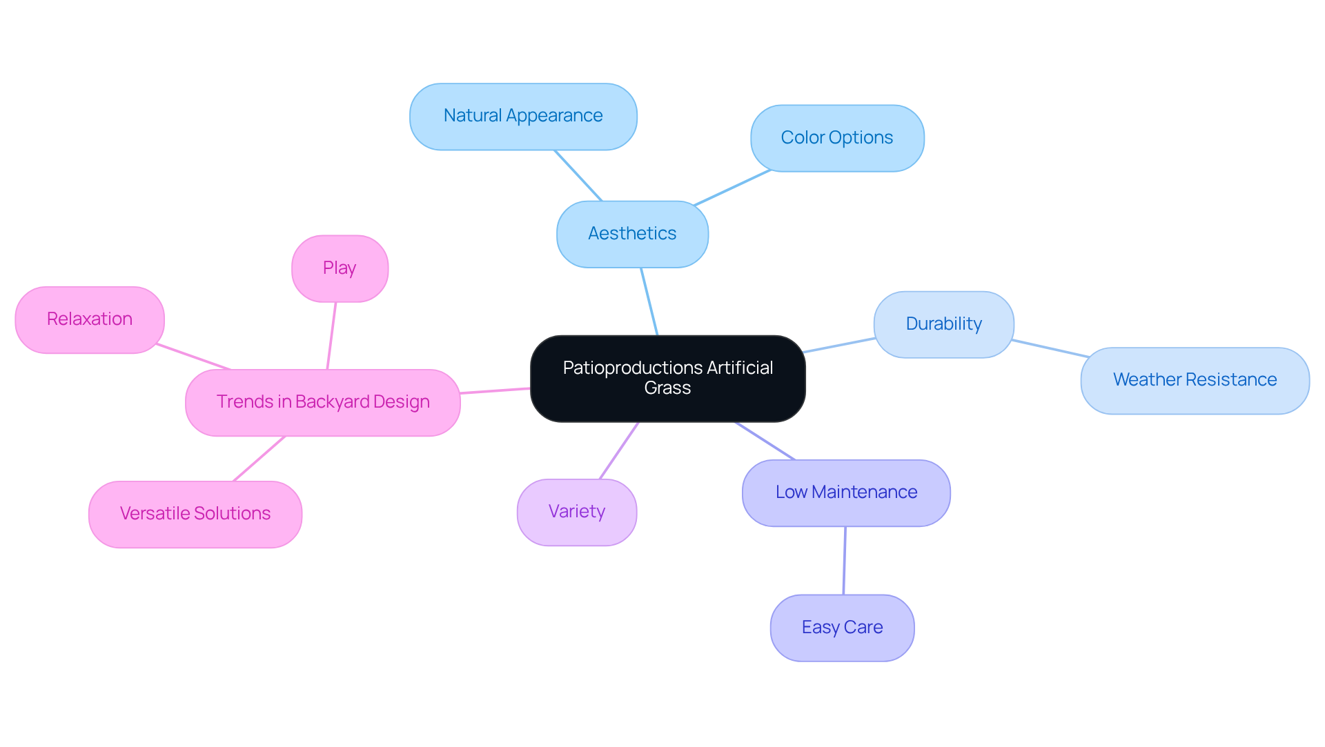 This mindmap shows the key features and trends related to Patioproductions' artificial grass. Start at the center with the brand, then explore the branches to see how it enhances backyard aesthetics and meets modern design trends.
