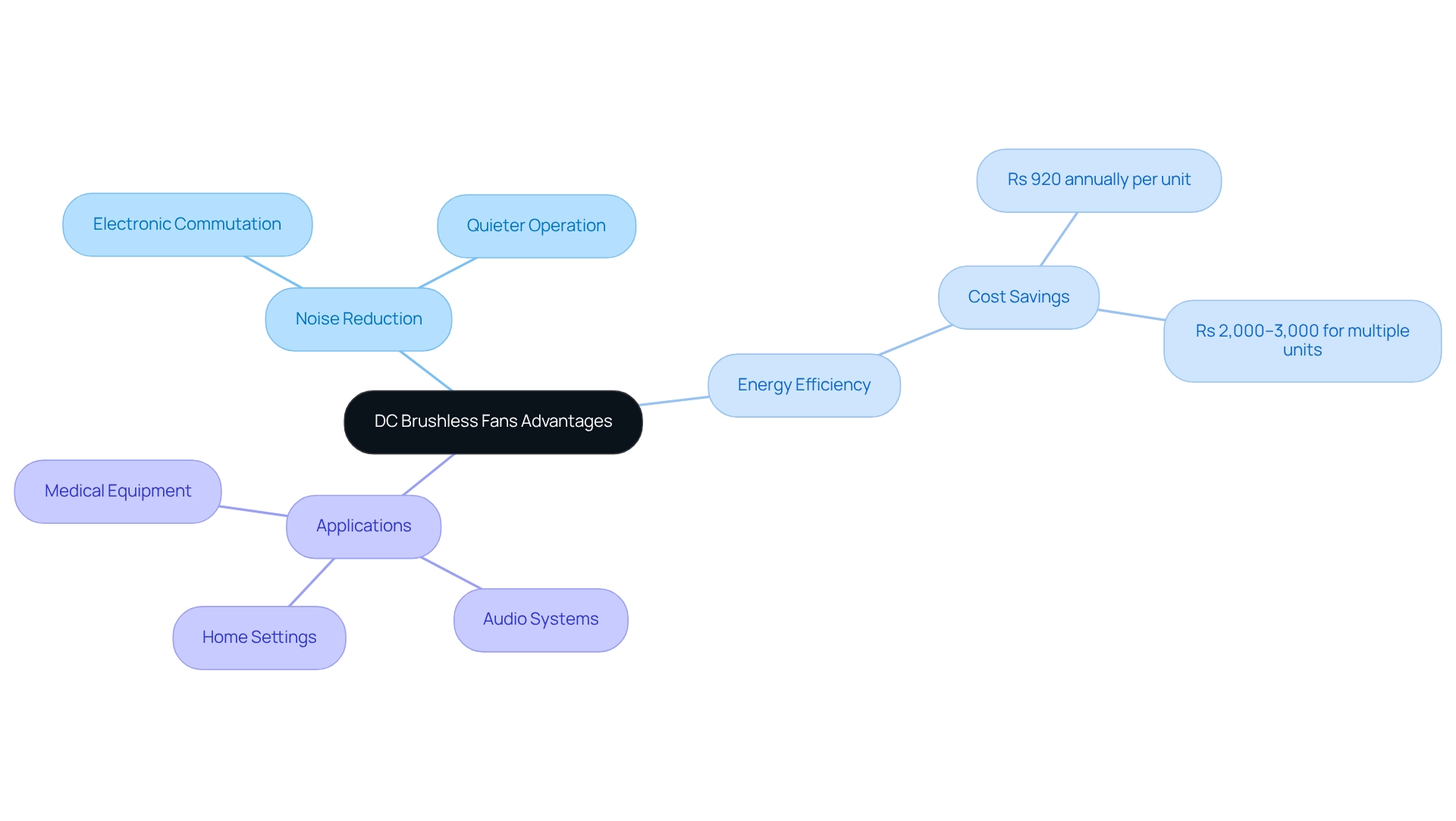 This mindmap shows how DC brushless fans reduce noise, save energy, and are beneficial for various applications. Each branch leads to key points that elaborate on the advantages.