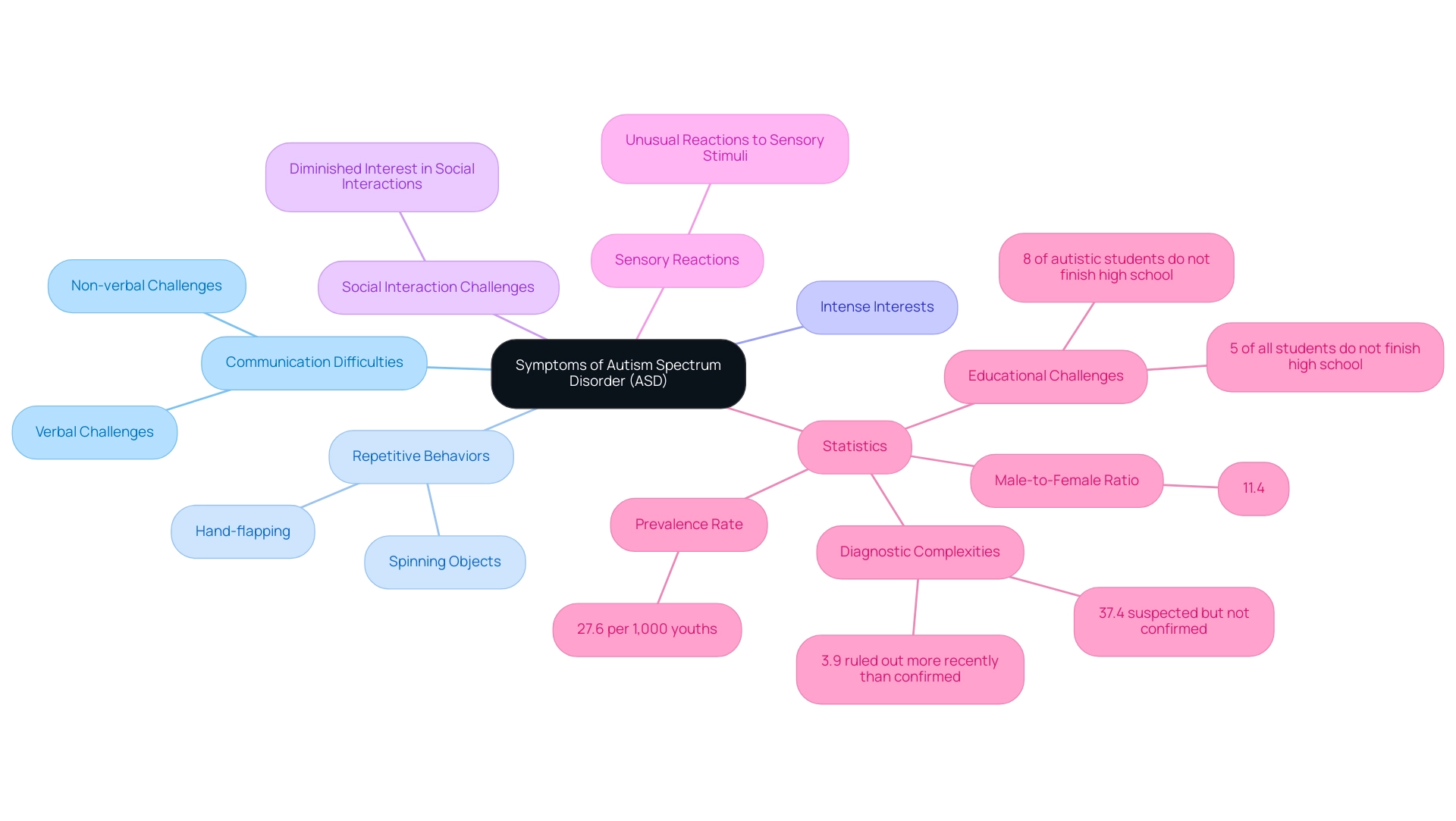 The central node represents ASD symptoms, with branches indicating major symptom categories and their specific manifestations, while statistics are represented as key points along the branches.