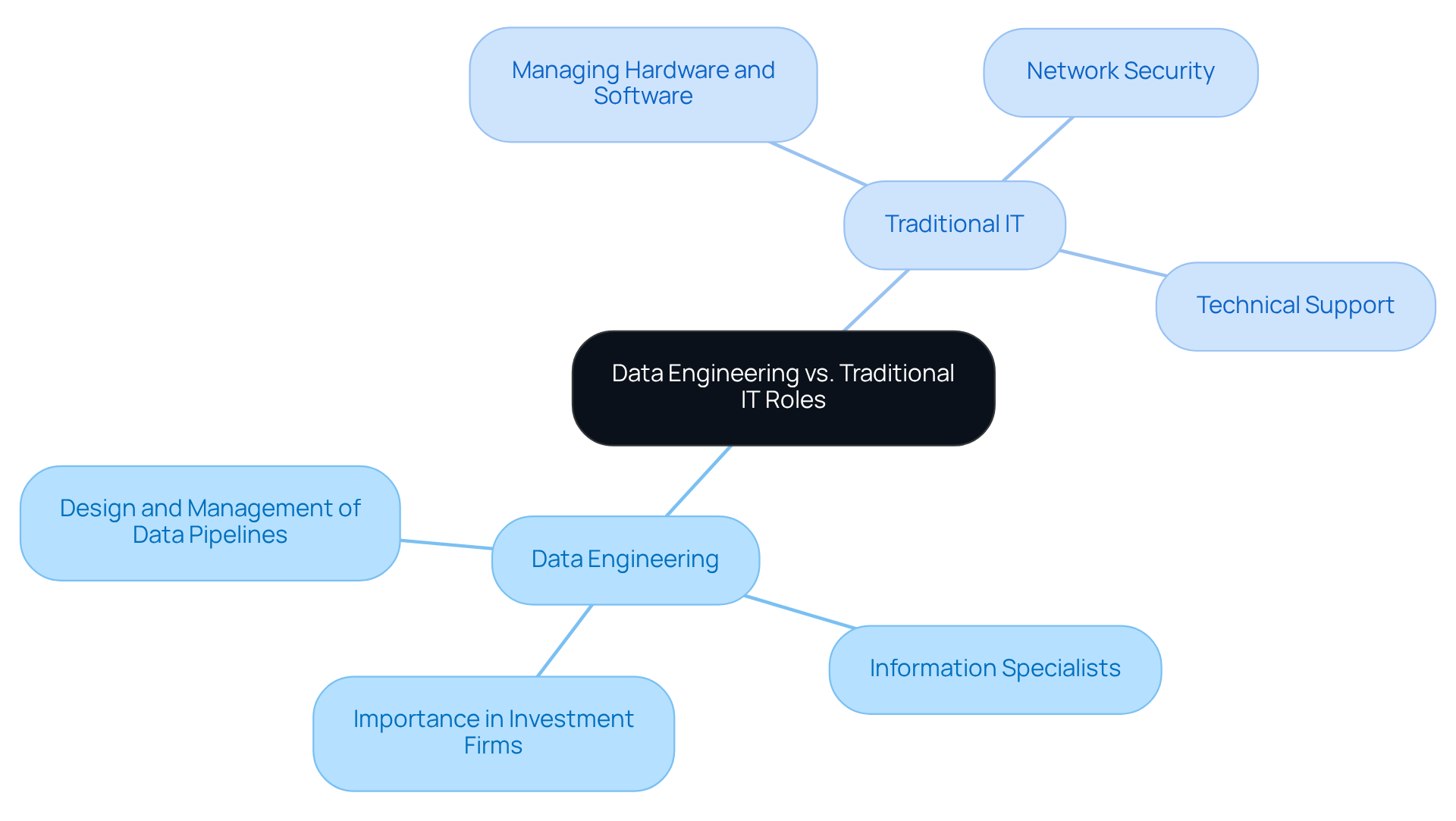 This mindmap illustrates the key differences and responsibilities of data engineering and traditional IT roles. The central node represents the overall topic, while the branches show the specific areas of focus for each role. Follow the branches to understand how each role contributes to the organization's success. This mindmap illustrates the key differences and responsibilities of data engineering and traditional IT roles. The central node represents the overall topic, while the branches show the specific areas of focus for each role. Follow the branches to understand how each role contributes to the organization's success.