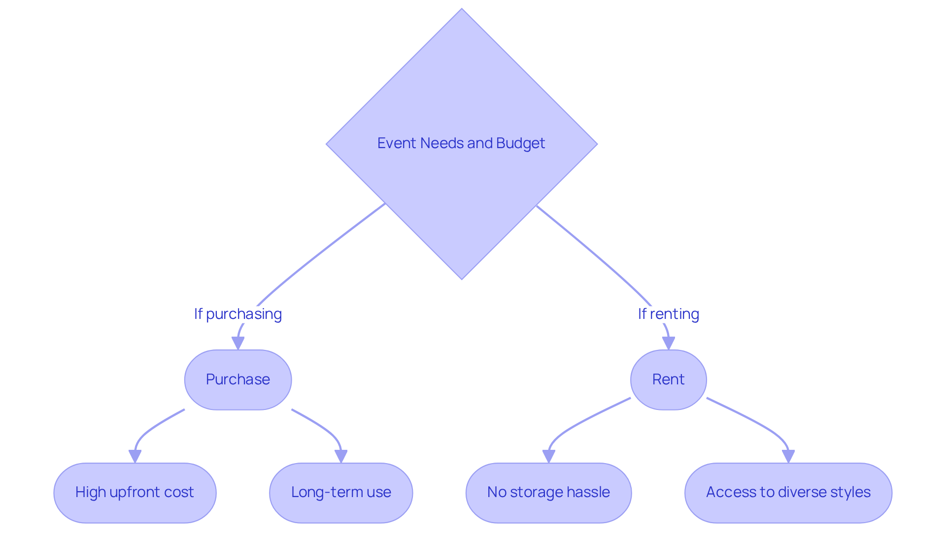 This flowchart helps you decide whether to buy or rent fabric items for your event. Follow the arrows to see the considerations for each option based on your specific needs and budget.