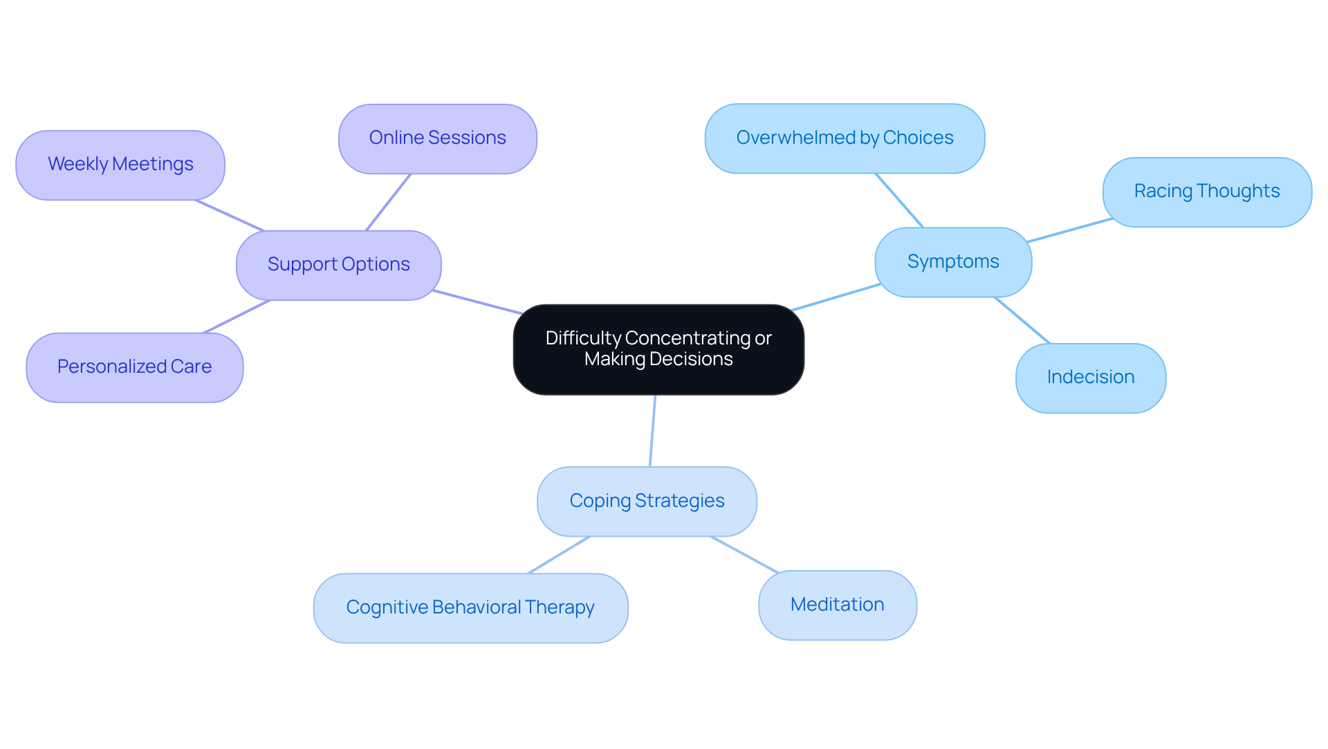 The center represents the main issue of concentration and decision-making difficulties. Each branch shows related symptoms, coping strategies, and support options, helping you visualize how they connect and what steps you can take. The center represents the main issue of concentration and decision-making difficulties. Each branch shows related symptoms, coping strategies, and support options, helping you visualize how they connect and what steps you can take.