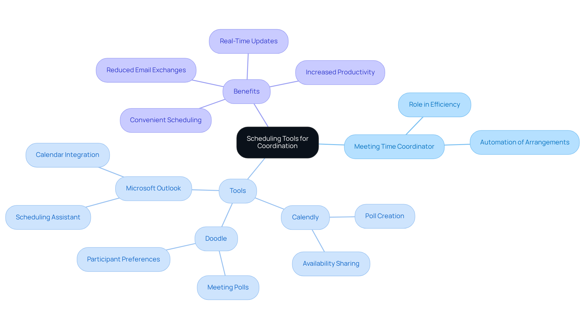 The center represents the main idea of using scheduling tools. Each branch shows different aspects: tools available, their specific functions, and the benefits they provide for better coordination. The center represents the main idea of using scheduling tools. Each branch shows different aspects: tools available, their specific functions, and the benefits they provide for better coordination.
