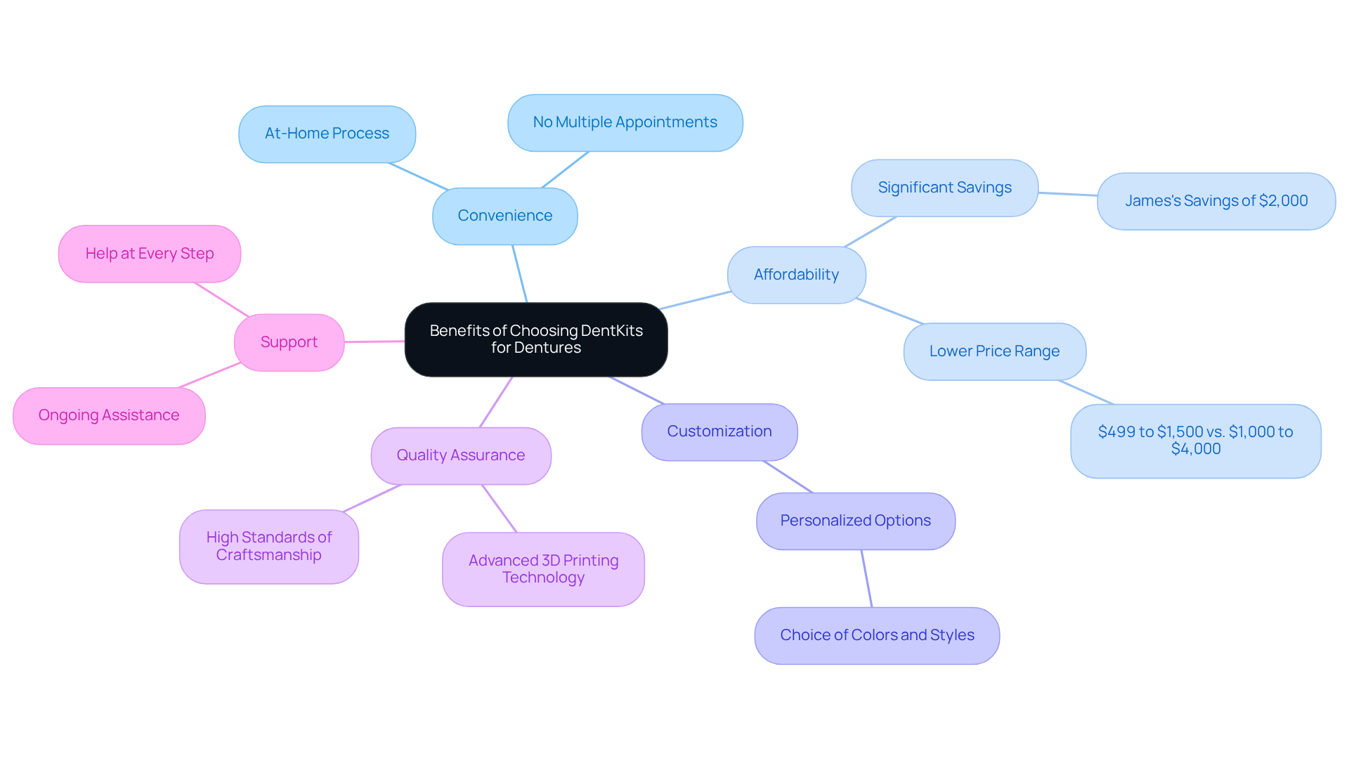 The central node represents the overall benefits of DentKits, while each branch highlights a specific advantage. Follow the branches to explore how each benefit contributes to a better denture experience.