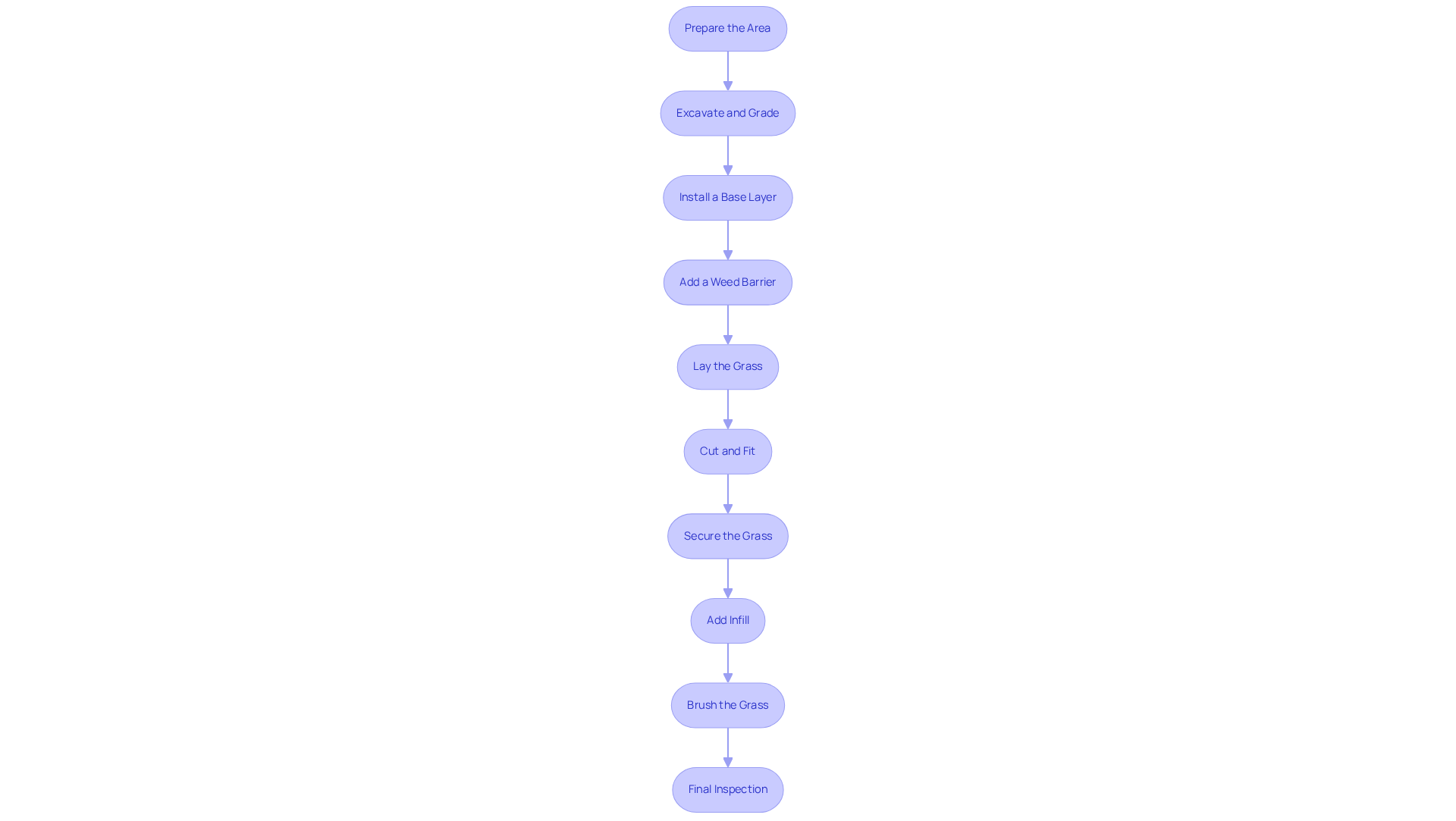 Each box represents a step in the turf installation process. Follow the arrows to see how to move from one step to the next, ensuring a successful installation.