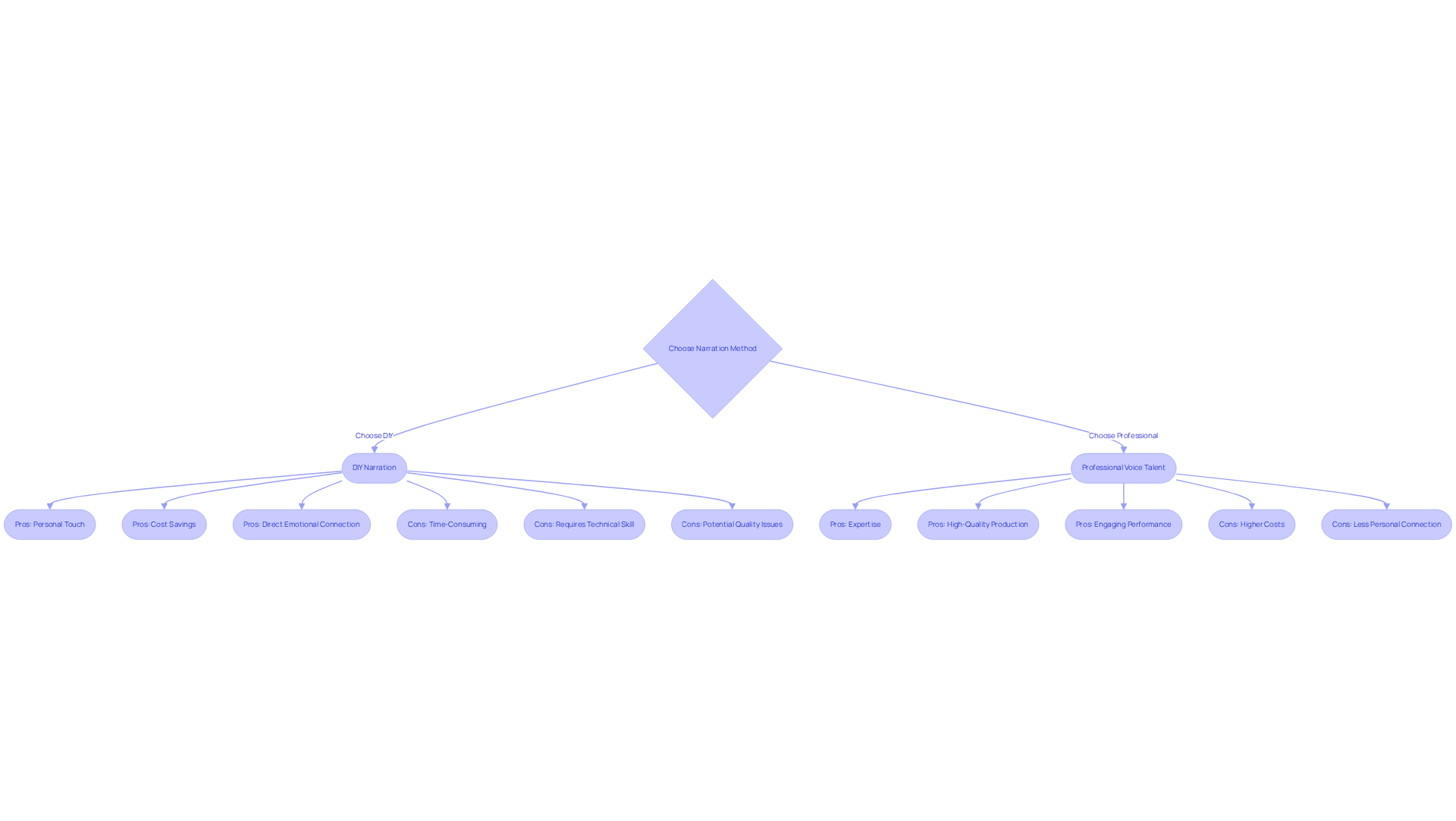 This flowchart helps you navigate the decision between narrating your audiobook yourself or hiring a professional. Follow the paths to see the benefits and drawbacks of each option, helping you make an informed choice based on your needs.