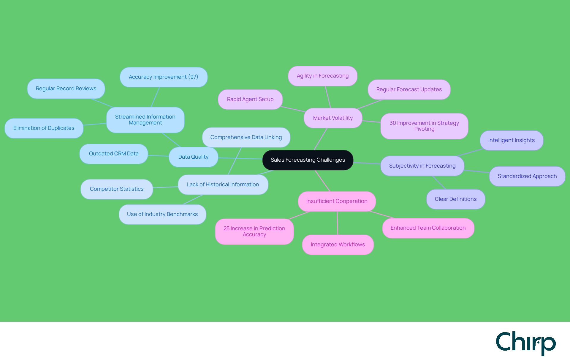 The central node represents the main topic of sales forecasting challenges. Each branch shows a specific challenge, and the sub-branches explain how Chirp helps overcome these challenges. This layout helps you see the connections and solutions at a glance.