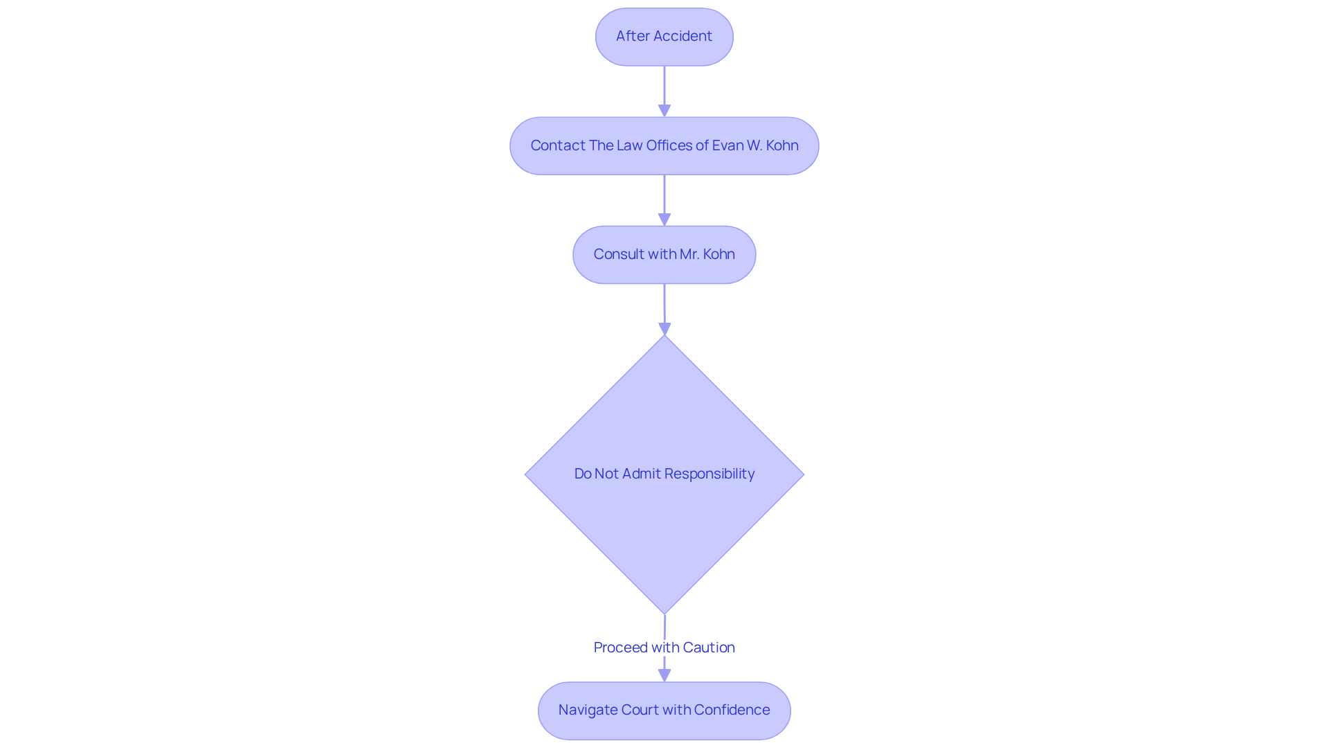 This flowchart guides you through the essential steps to protect your rights after an accident. Follow the arrows to see what to do next, starting from contacting an attorney to confidently navigating the courtroom.