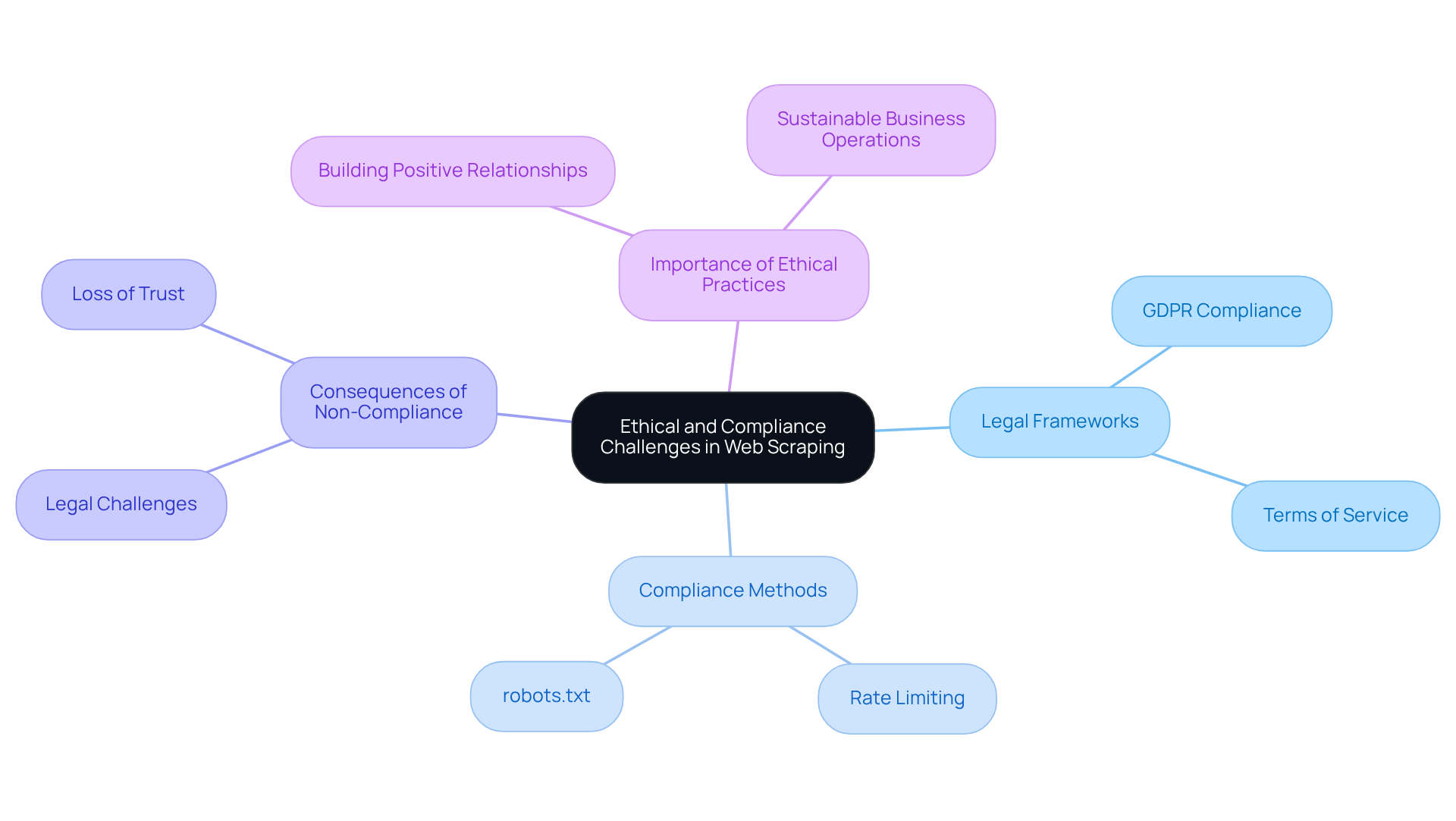 Start at the center with the main topic, then explore each branch to understand the legal frameworks, methods for compliance, and the importance of ethical practices in web scraping.