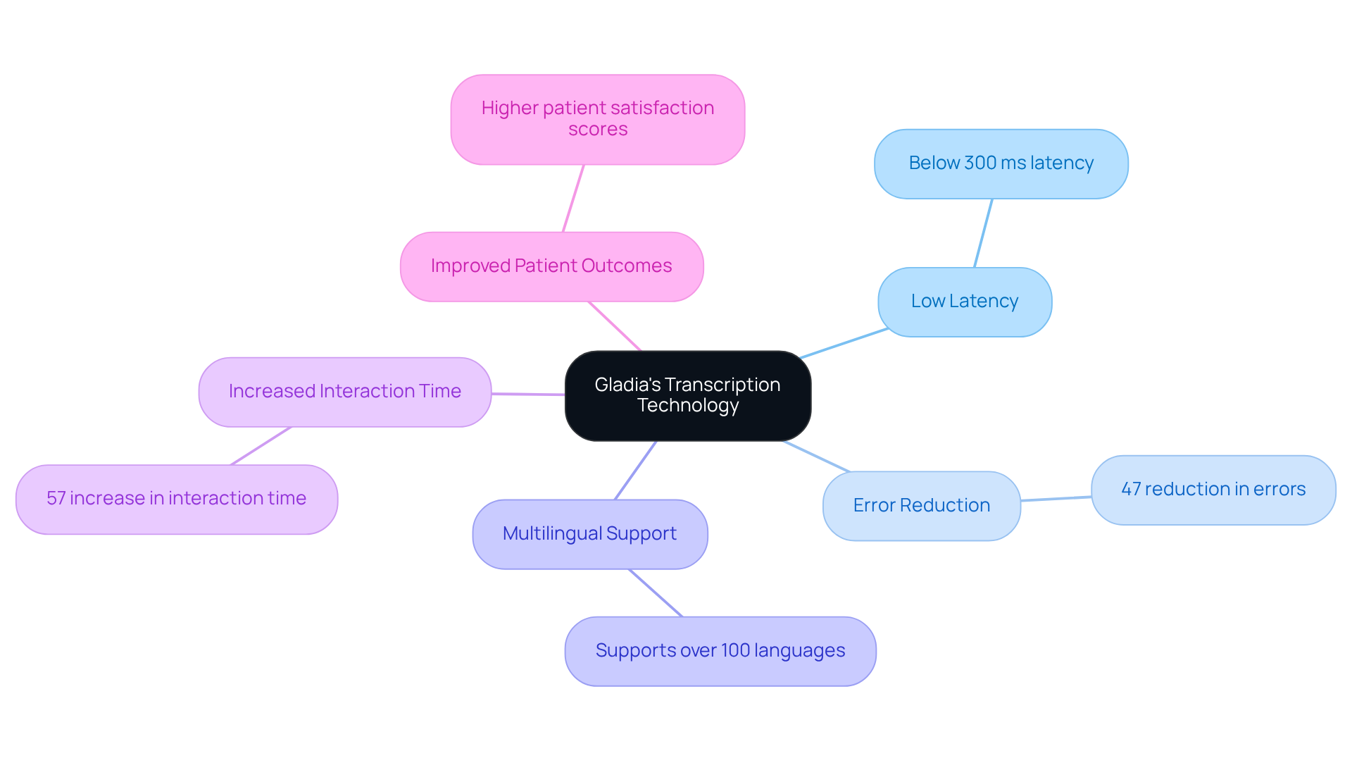 The central node represents Gladia's technology, while the branches show the key benefits. Each sub-branch provides additional details or statistics that support the main benefits.