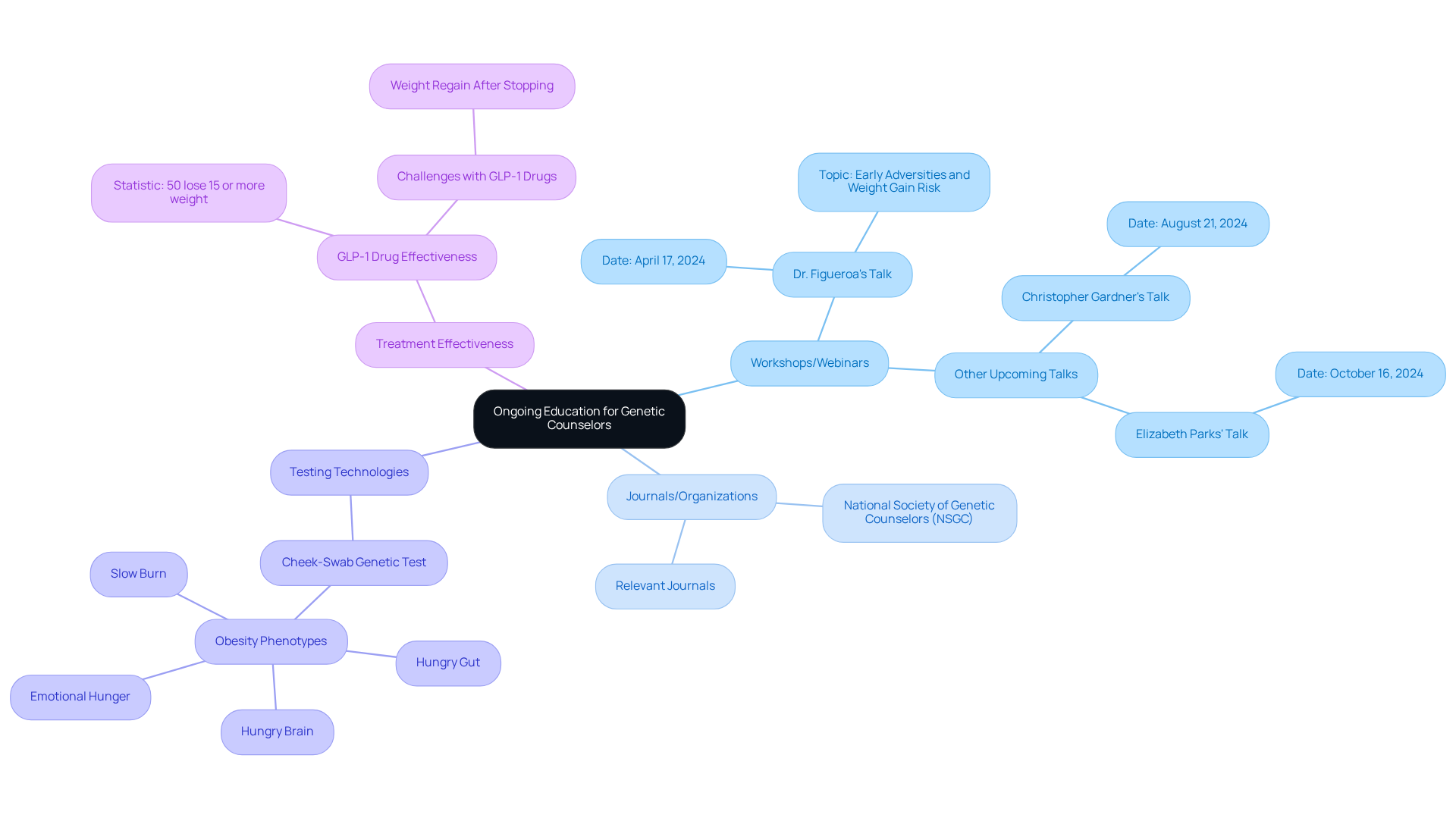 The central node represents the main focus on education, while the branches show different ways counselors can stay informed and improve their practice. Each branch leads to specific actions or resources that support their professional growth.