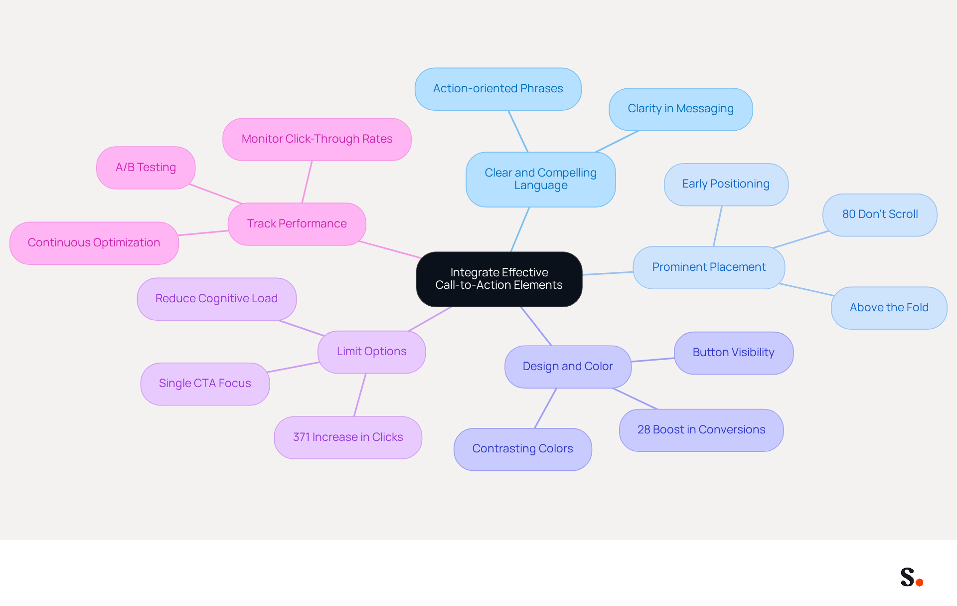 The central node represents the main topic, while each branch highlights a specific strategy for improving CTAs. Follow the branches to see detailed recommendations and insights that can help enhance email engagement.