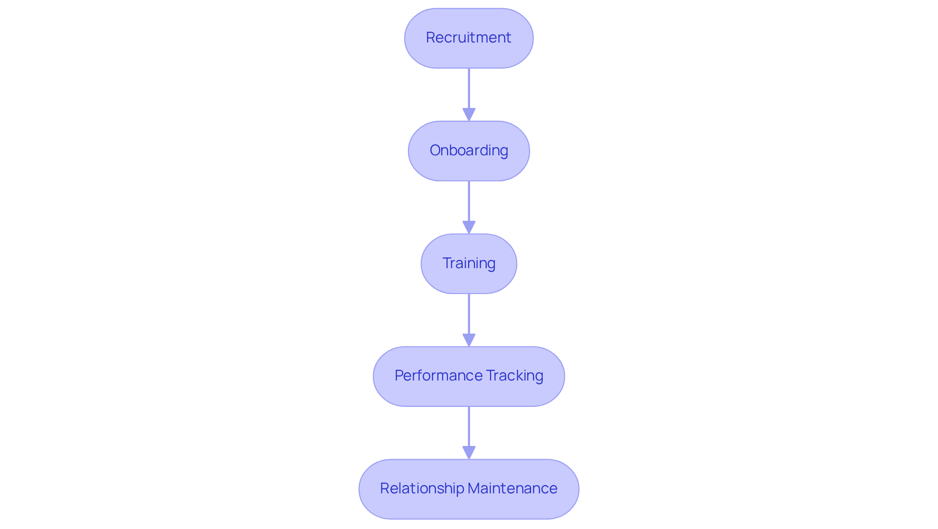 This flowchart shows the steps involved in managing a partner program. Each box represents a key activity, and the arrows indicate the order in which these activities should be completed to maximize collaboration outcomes.