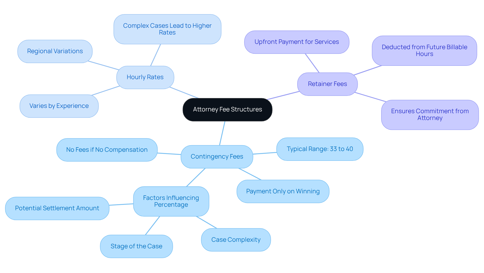 The central node represents the overall topic of attorney fees, while the branches show different payment options. Each sub-branch provides specific details about that fee type, helping you understand what to expect.