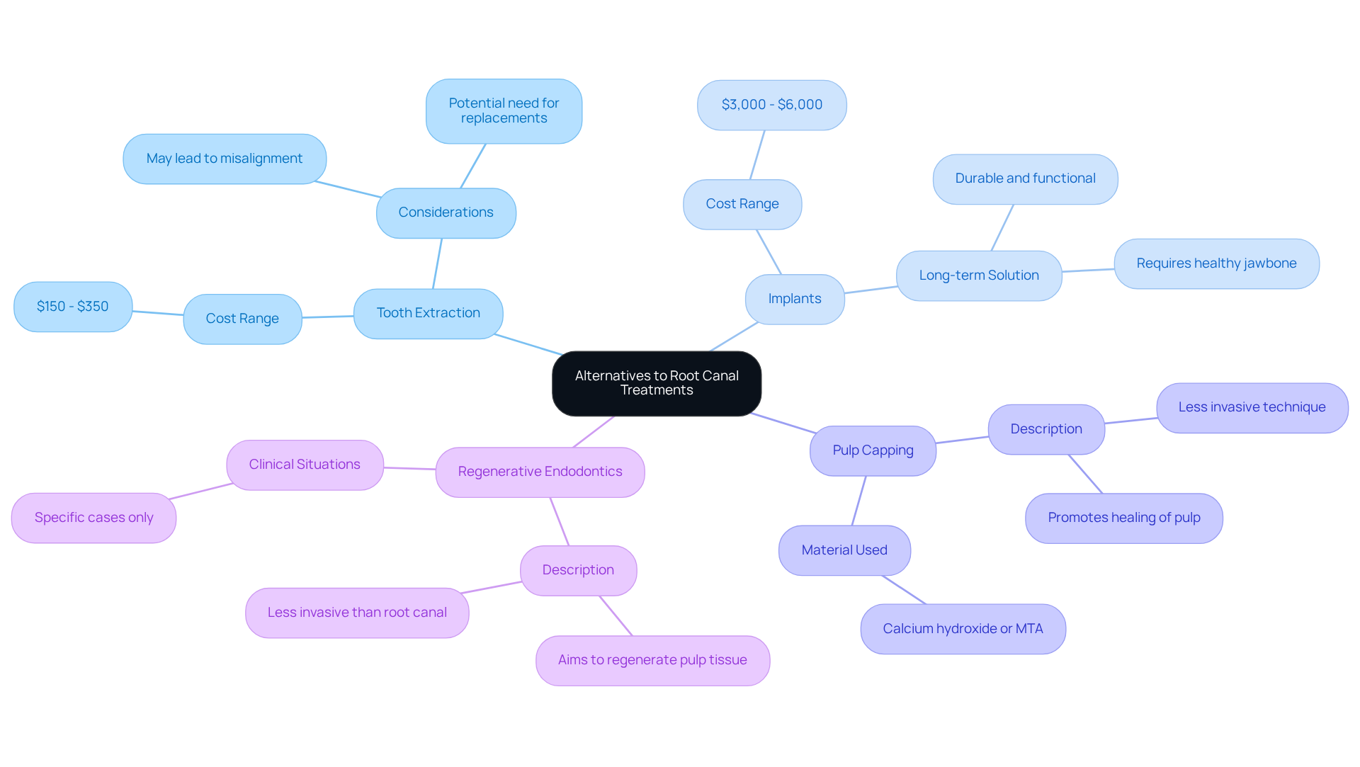 This mindmap shows different options you can consider if root canal treatment isn't feasible for you. Each branch represents an alternative, and the sub-branches provide more details about costs and procedures. Follow the branches to explore your choices!