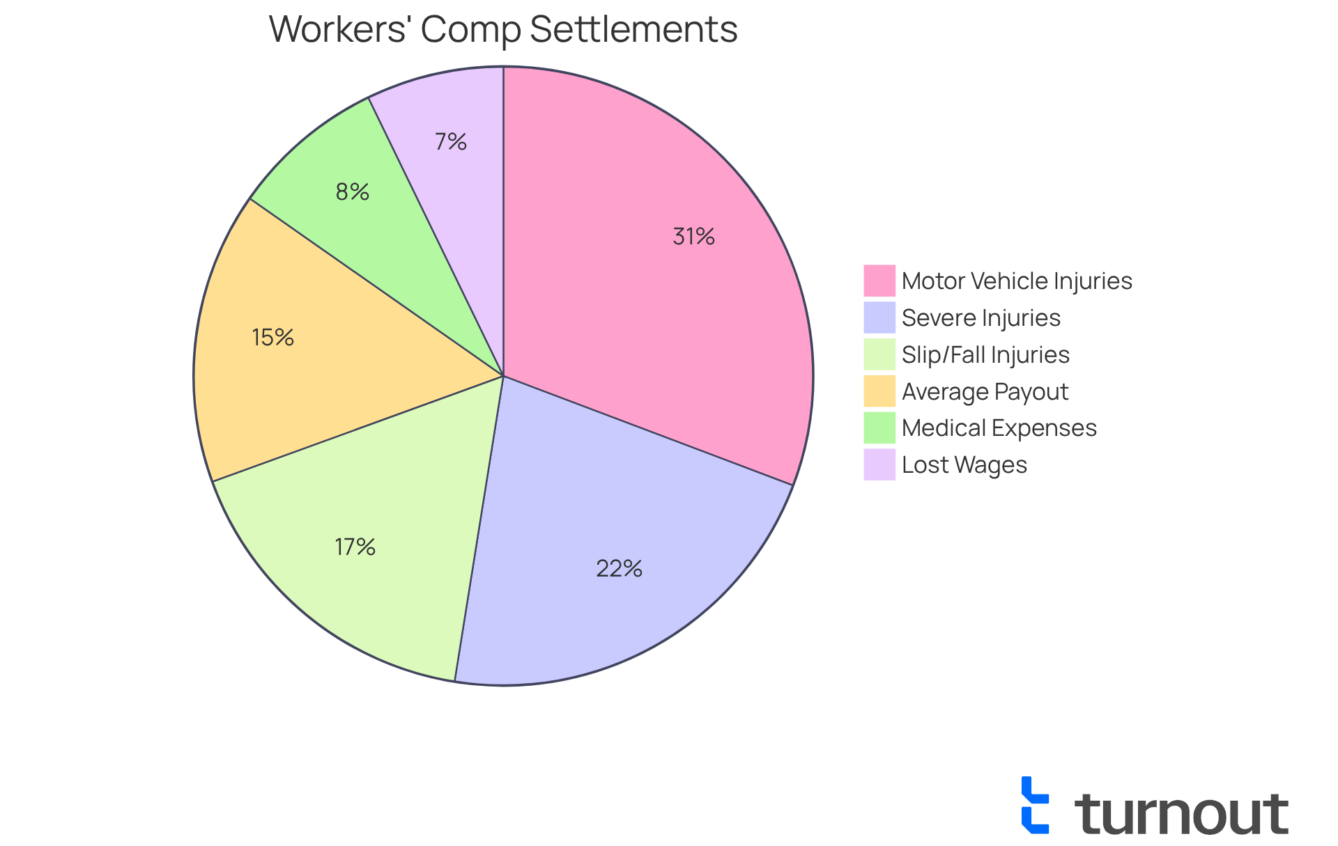 Each slice of the pie shows a different part of the workers' compensation settlement. The bigger the slice, the more significant that aspect is in the overall compensation. For example, one slice represents the average payout, while others show how much goes to medical costs or lost wages.