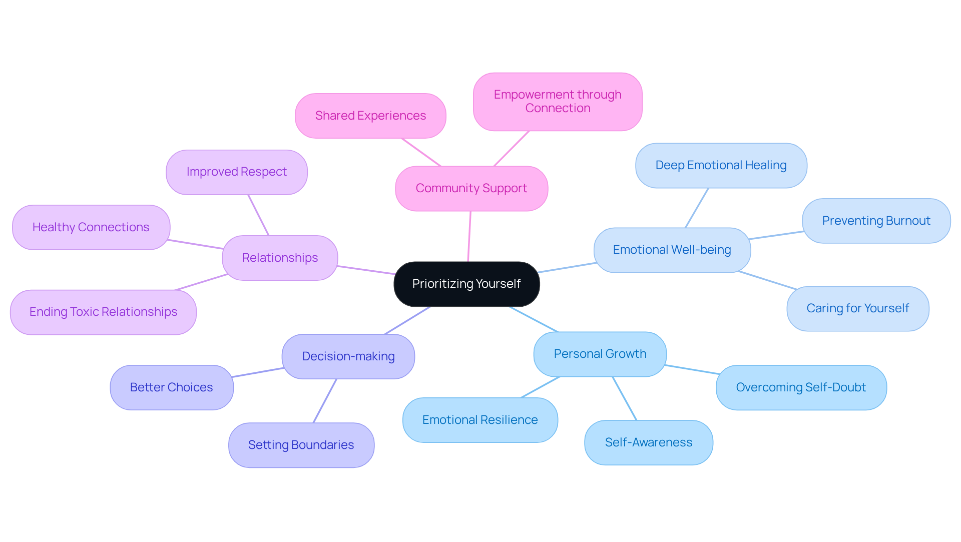 The center represents the core idea — prioritizing yourself. Each branch shows how this concept connects to important aspects of life, like personal growth and relationships. The more you explore, the more you discover how these areas support each other.