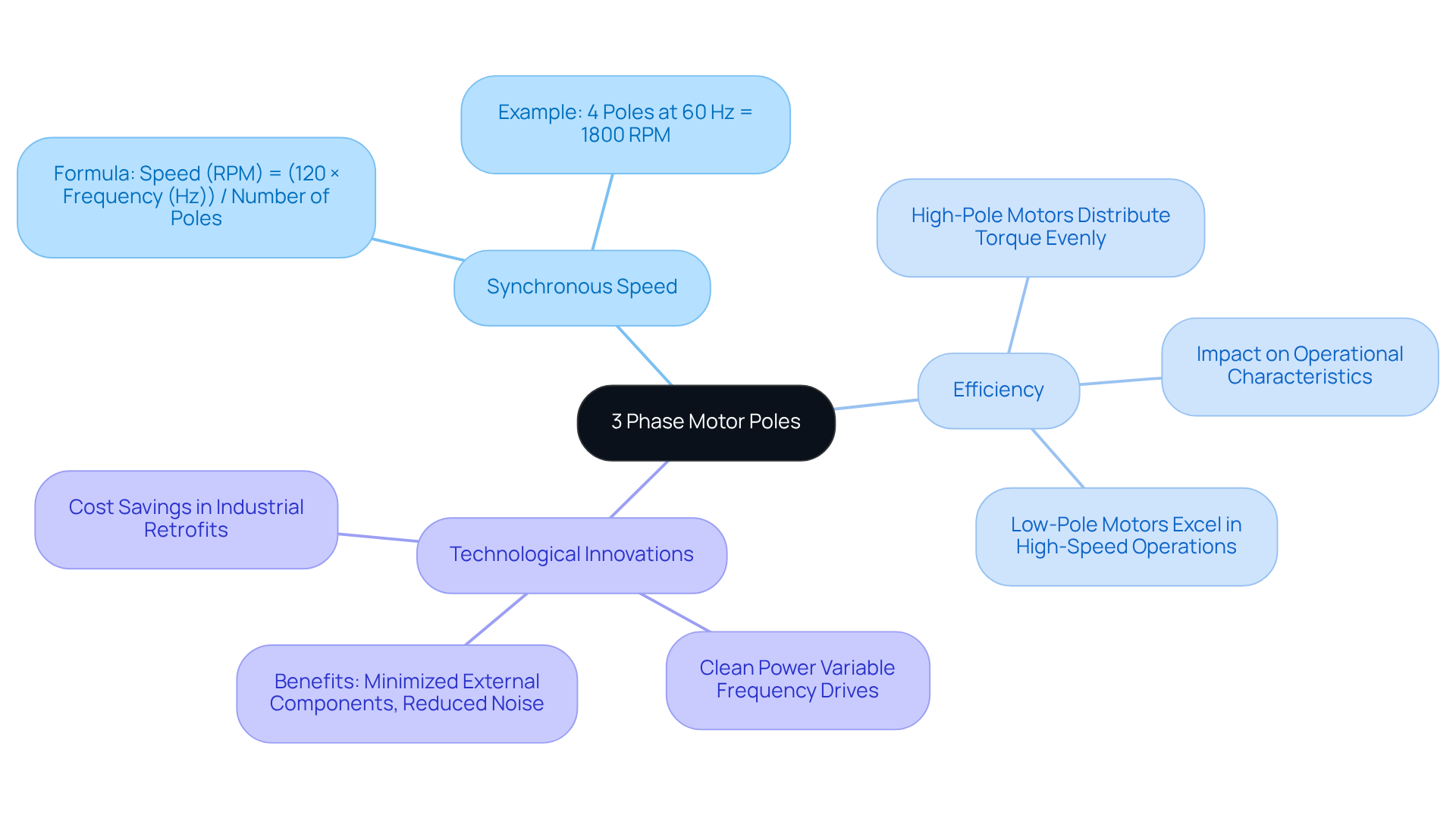The center represents the main topic of motor poles. Each branch explores related concepts, showing how they connect to the central idea. Follow the branches to see how motor poles influence speed, efficiency, and technology.