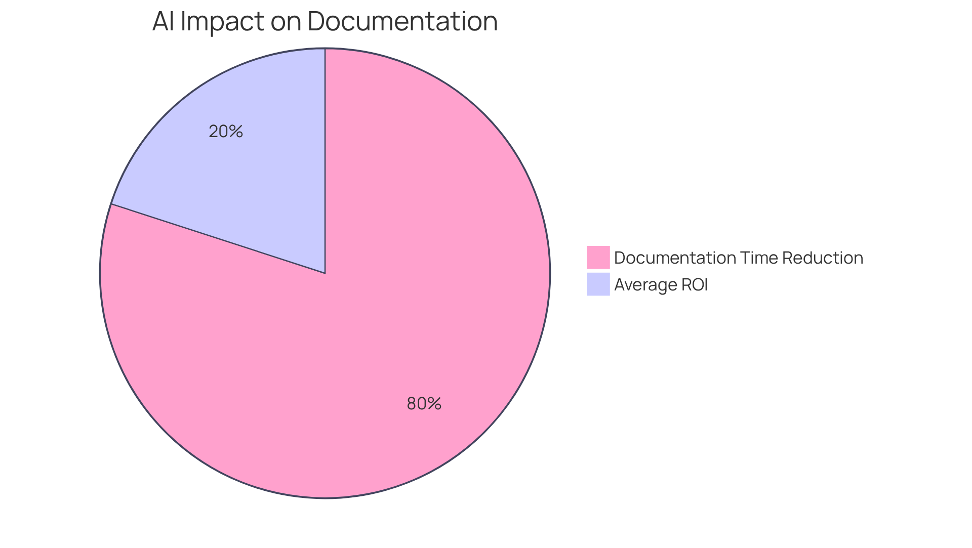 This chart shows how much time AI can save in documentation and the return on investment for healthcare AI. The bigger the slice, the more significant the impact!