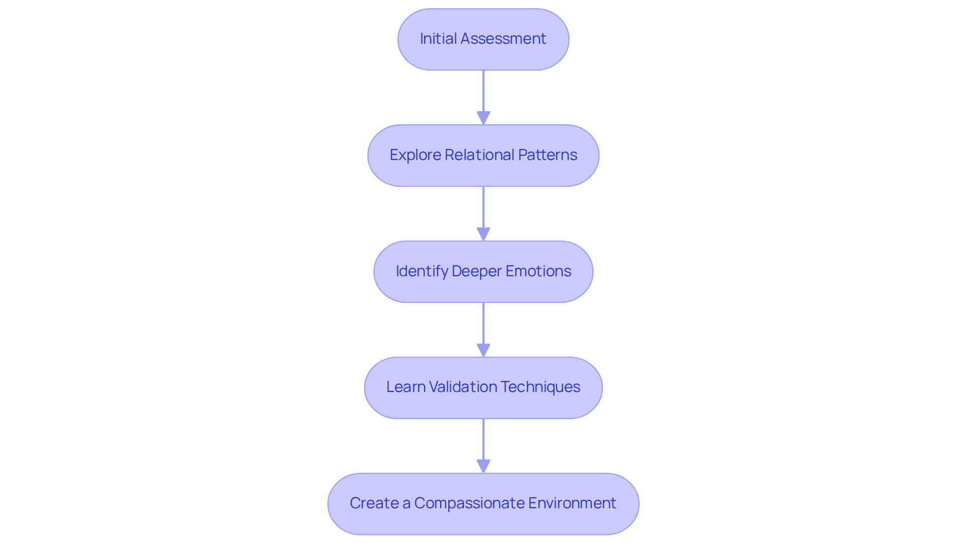 This flowchart shows the journey couples take in therapy. Each box represents a step in the process, guiding partners from understanding their relationship patterns to creating a safe space for emotional expression. This flowchart shows the journey couples take in therapy. Each box represents a step in the process, guiding partners from understanding their relationship patterns to creating a safe space for emotional expression.