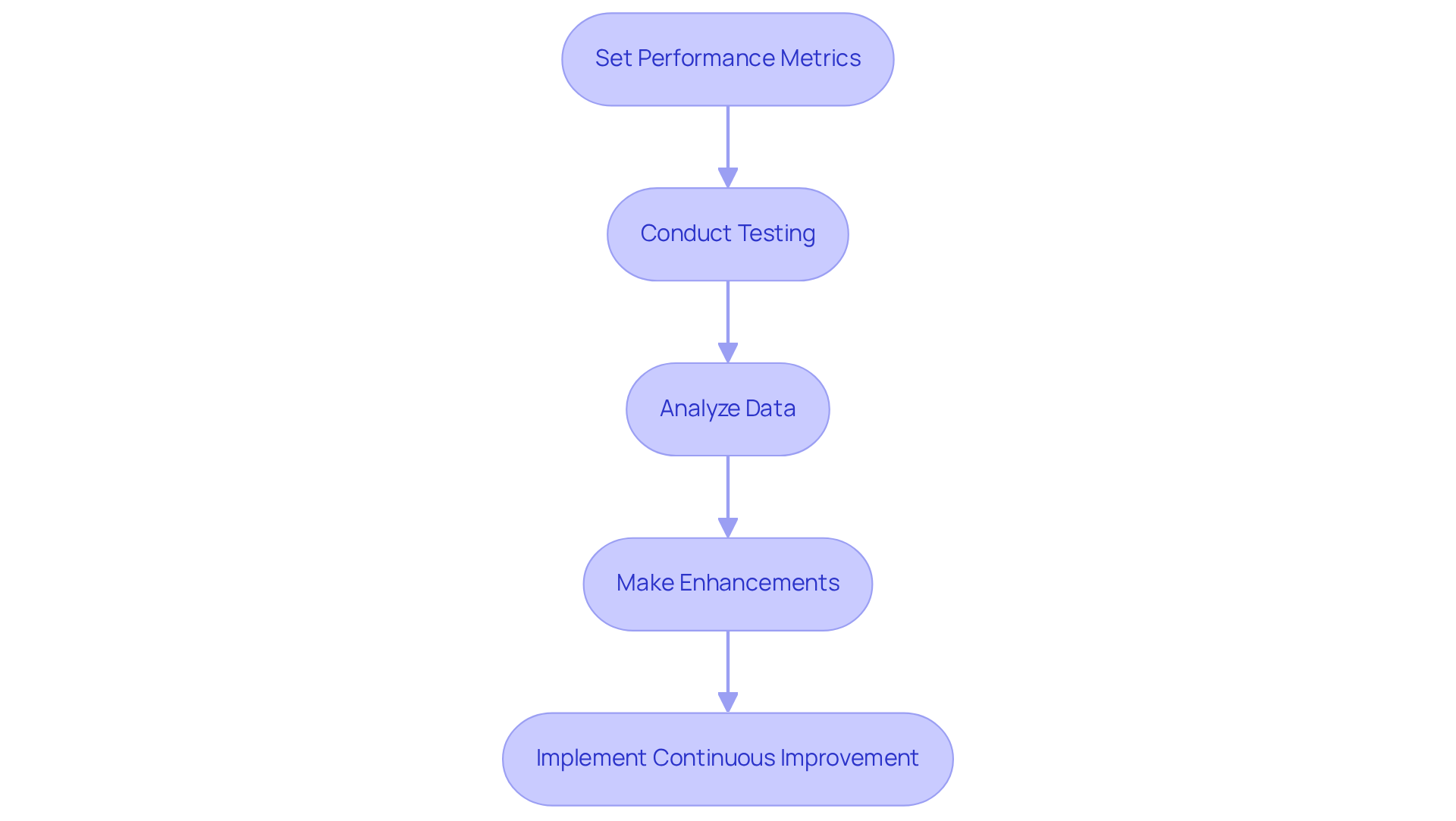 Each box represents a step in the evaluation and optimization process for AI agents. Follow the arrows to see how each step connects and builds upon the previous one, leading to improved performance and efficiency.