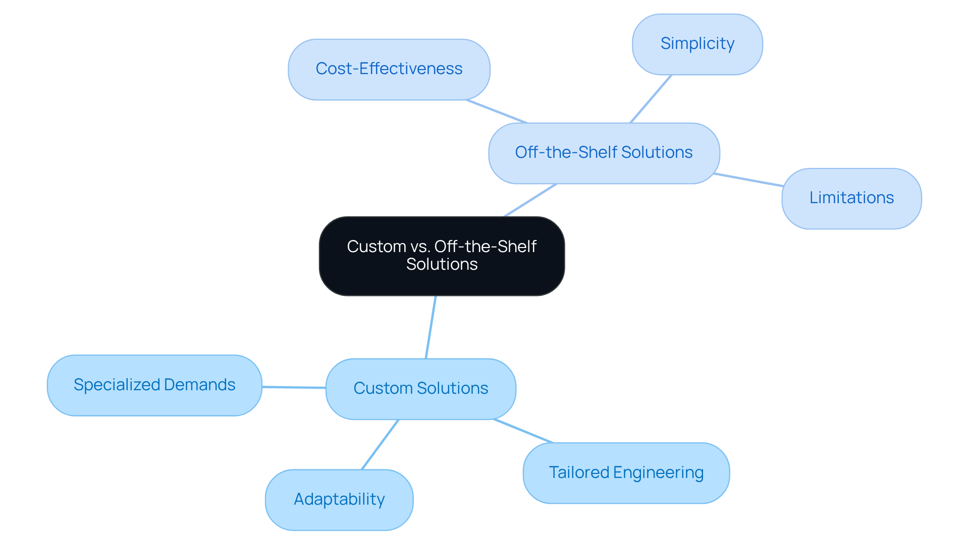 The central node represents the main topic of software solutions. The branches show the two main types of solutions, with further details on their specific advantages and considerations. This helps you understand which solution might be best for different types of investment firms.