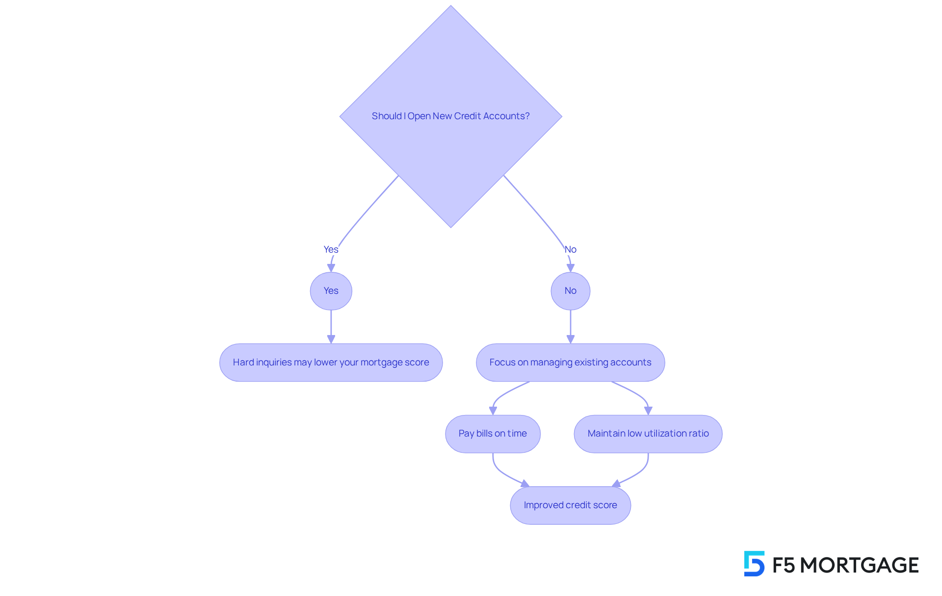 Follow the flowchart to see the impact of your decisions on your credit health. Each path shows the consequences of opening new accounts versus managing existing ones.
