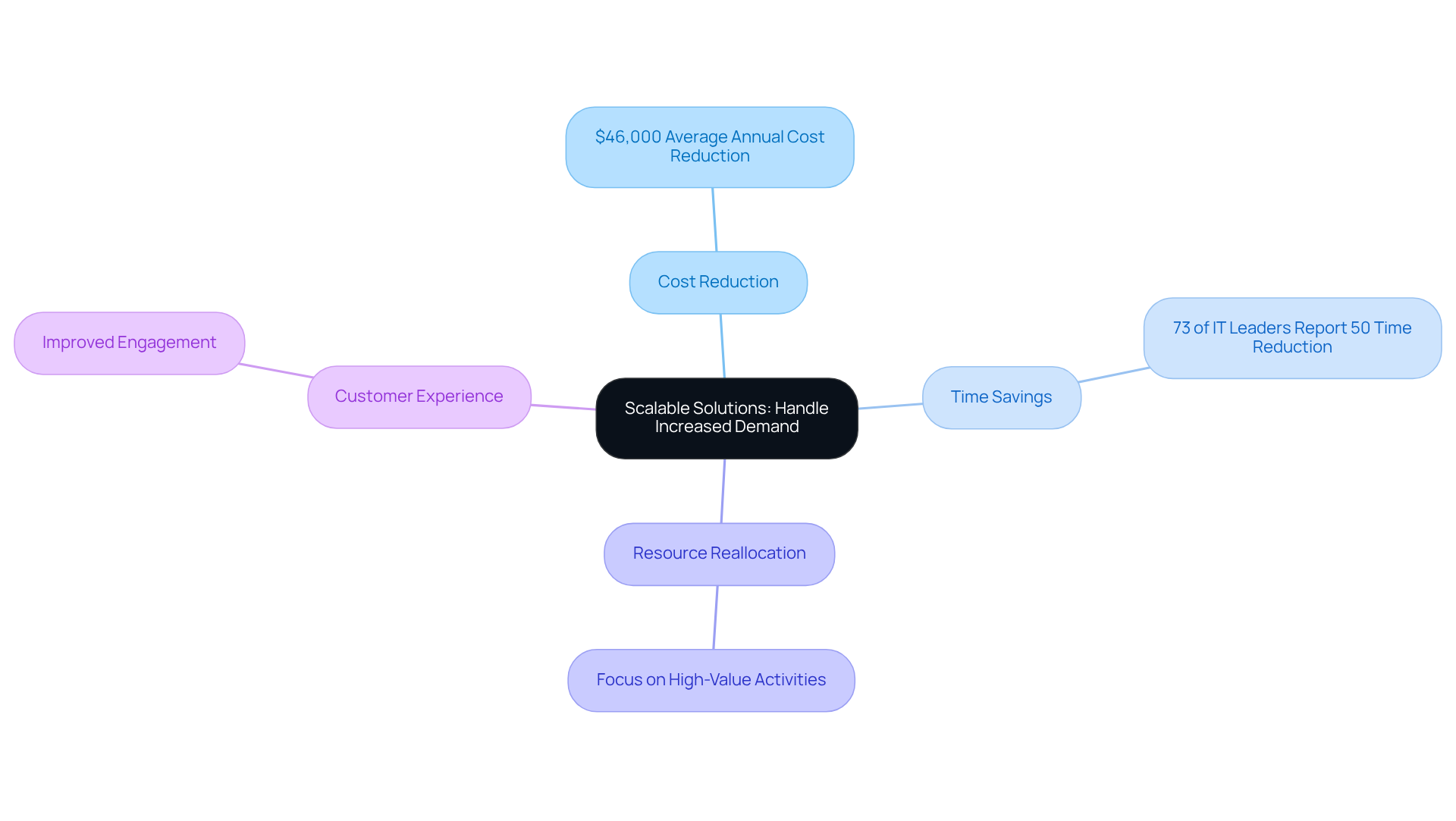 The central node represents the main topic, while the branches show different benefits of automation. Each sub-branch provides specific examples or statistics that support the main idea.