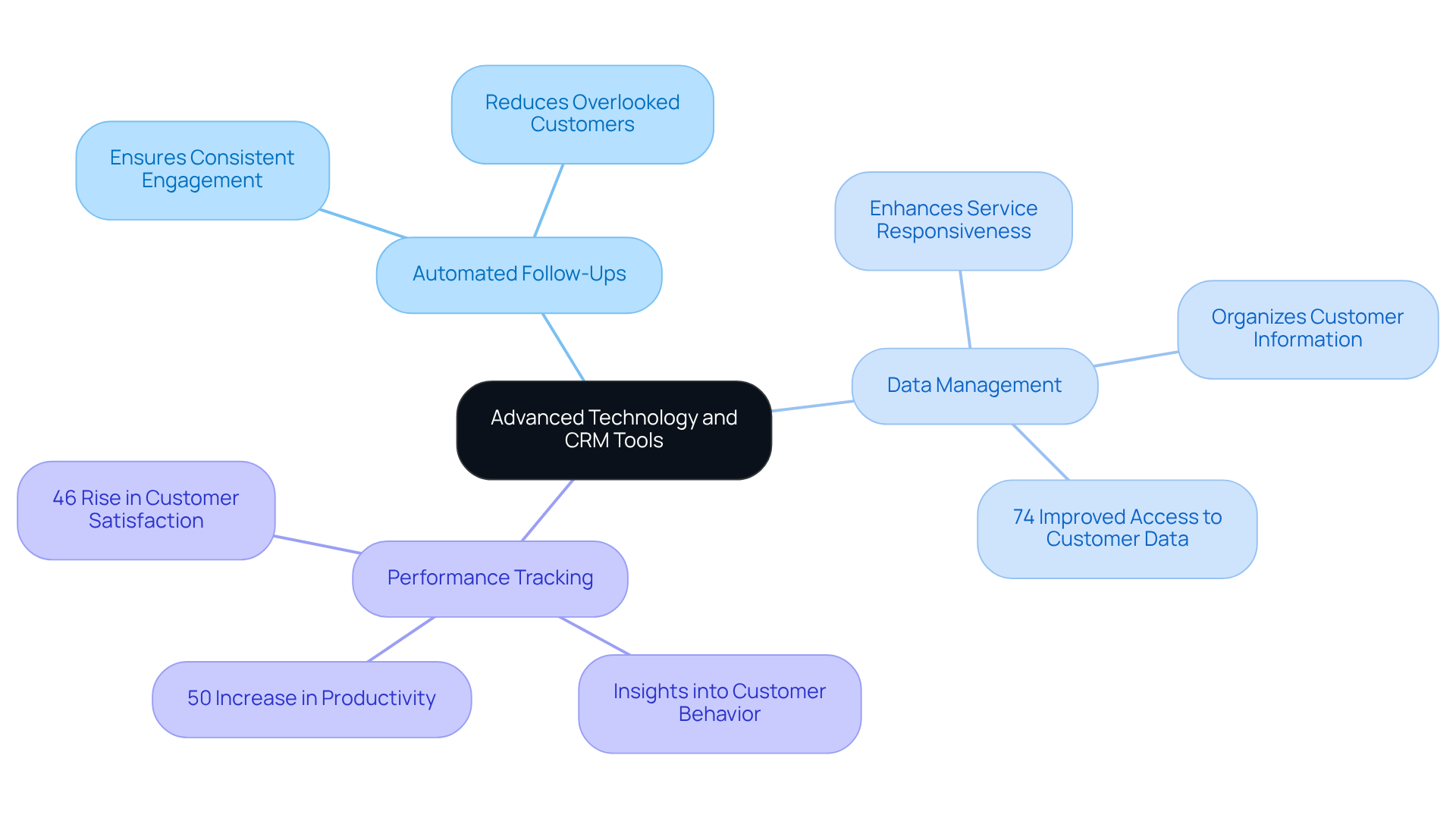 The center shows the main theme, with branches indicating important features of CRM tools. Each feature has additional details or statistics that highlight its impact, helping you see how these tools work together to improve client interactions.