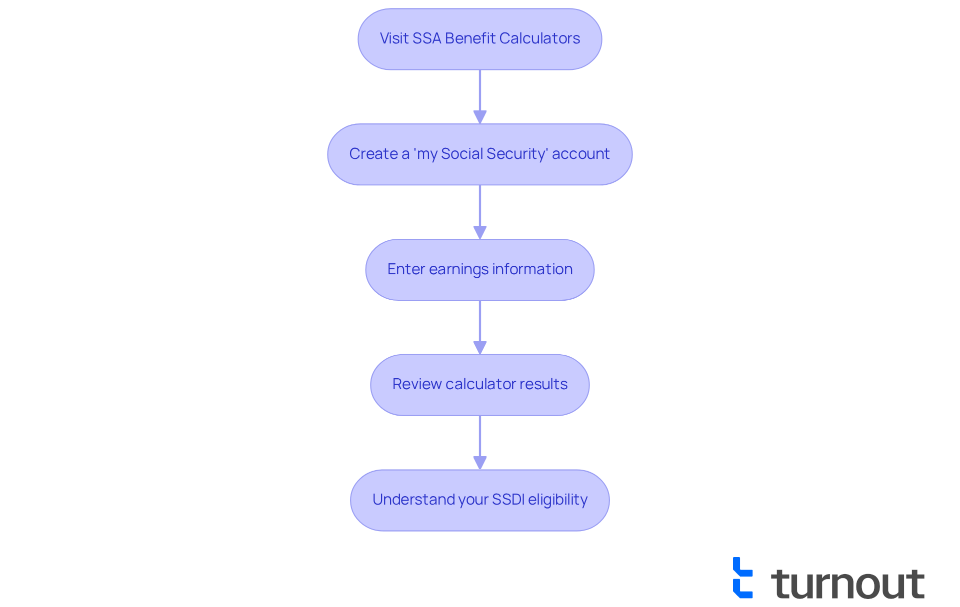 Follow the arrows to see each step in accessing the SSDI Work Credit Calculator. Each box represents a key action you need to take to understand your benefits better.