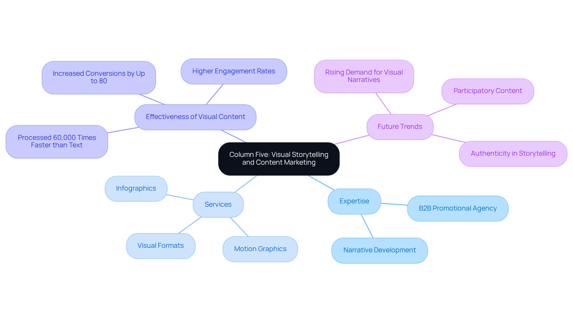 Start at the center with Column Five's focus on visual storytelling, then explore the branches to see their expertise, services, and the impact of visuals on marketing strategies.