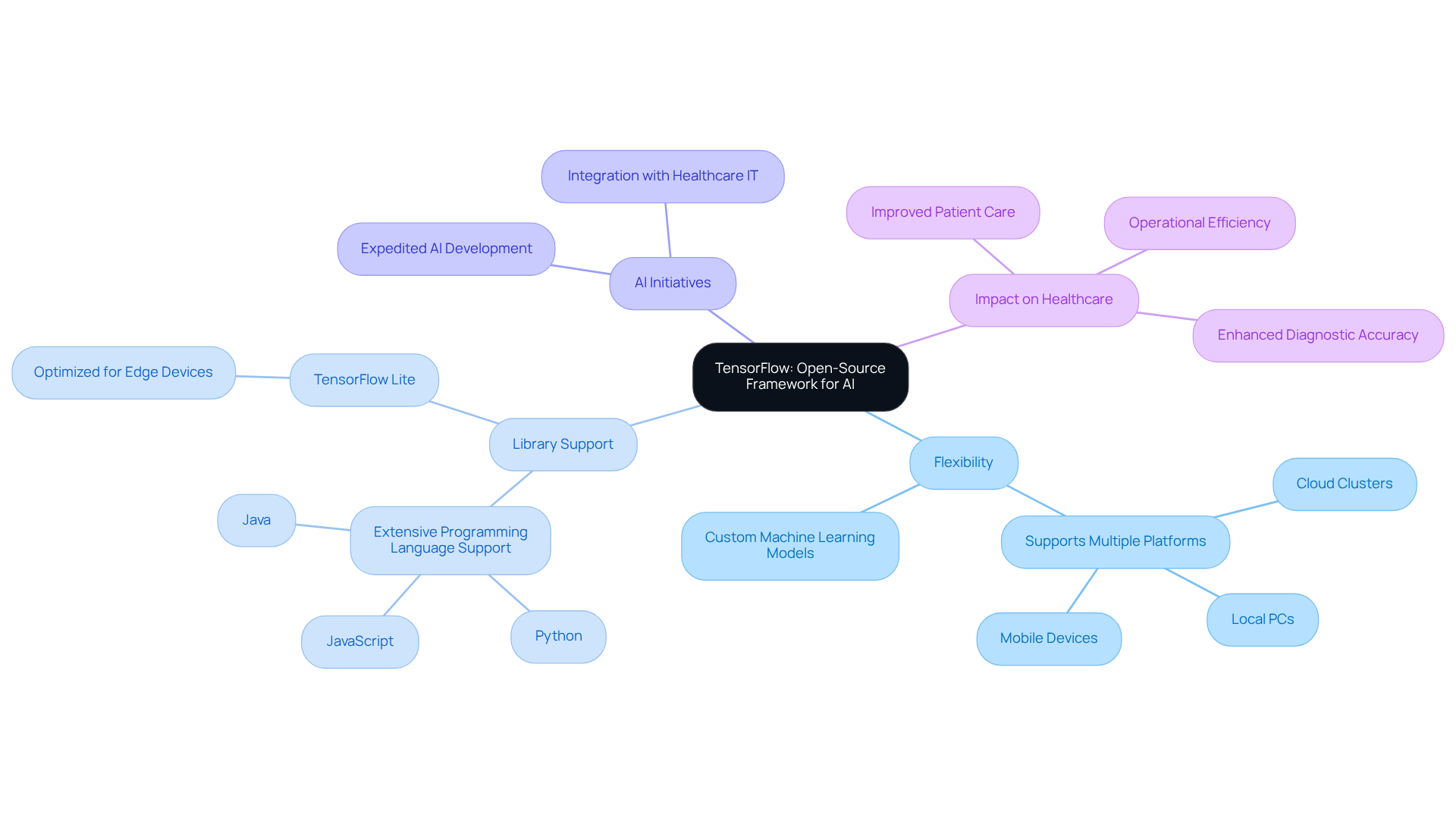 The central node represents TensorFlow, while the branches illustrate its key features and benefits in the medical field. Each branch connects to specific aspects that highlight how TensorFlow enhances AI applications.