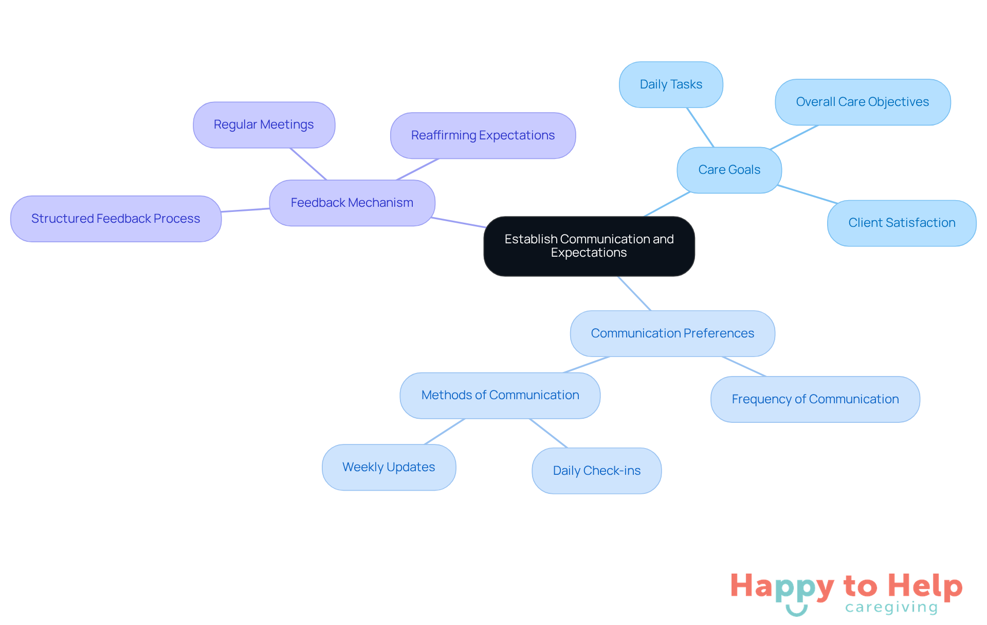 The central node represents the main focus of the discussion, while the branches show the key areas families should address. Each sub-branch provides specific details to consider, helping to create a comprehensive understanding of how to improve caregiving relationships.