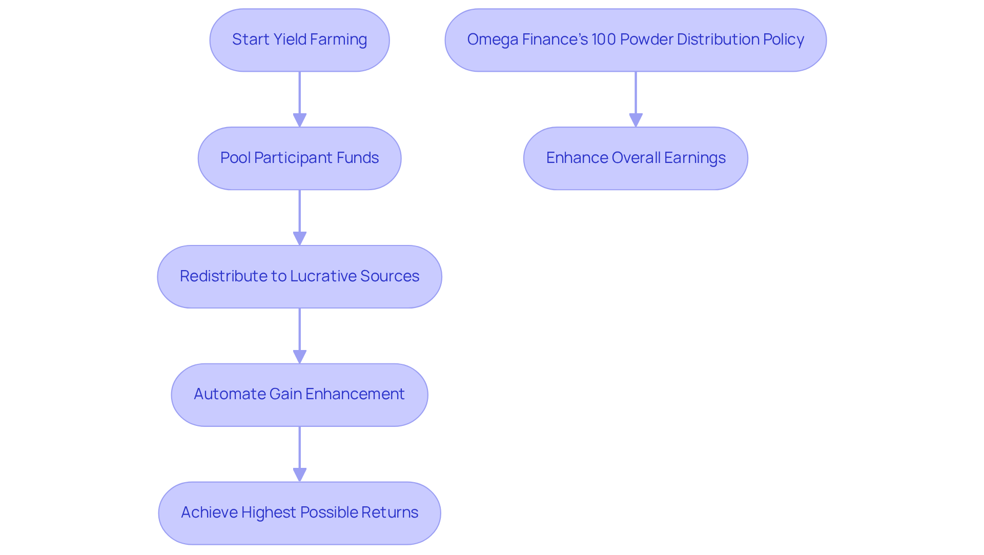 Follow the arrows to see how each step in the yield farming process leads to better returns. Each box represents a key action or benefit, showing how automation and strategic management work together.