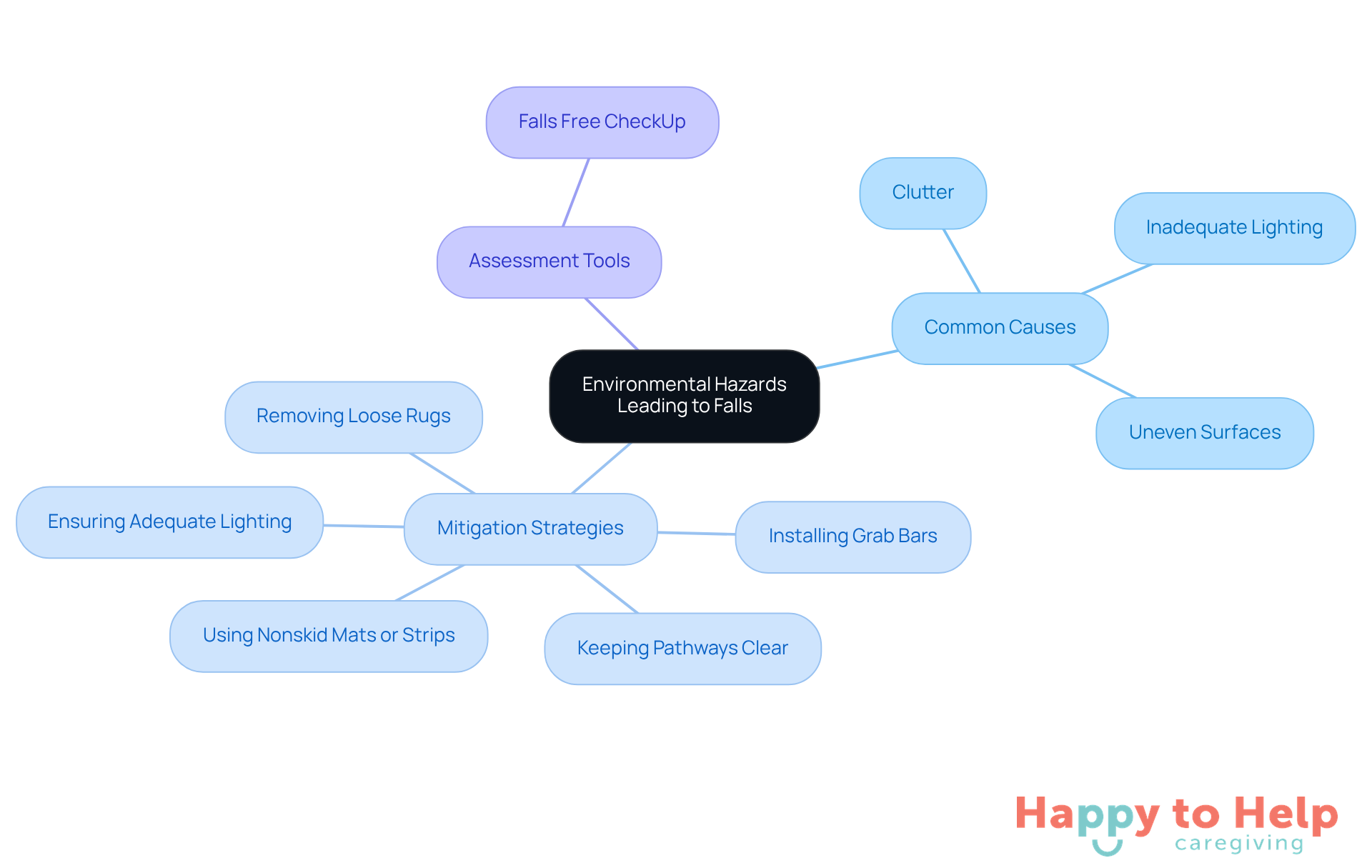 The central node represents the main topic, while branches show the causes of falls and the actions that can be taken to prevent them. Each color-coded branch helps you easily identify different aspects of fall prevention.